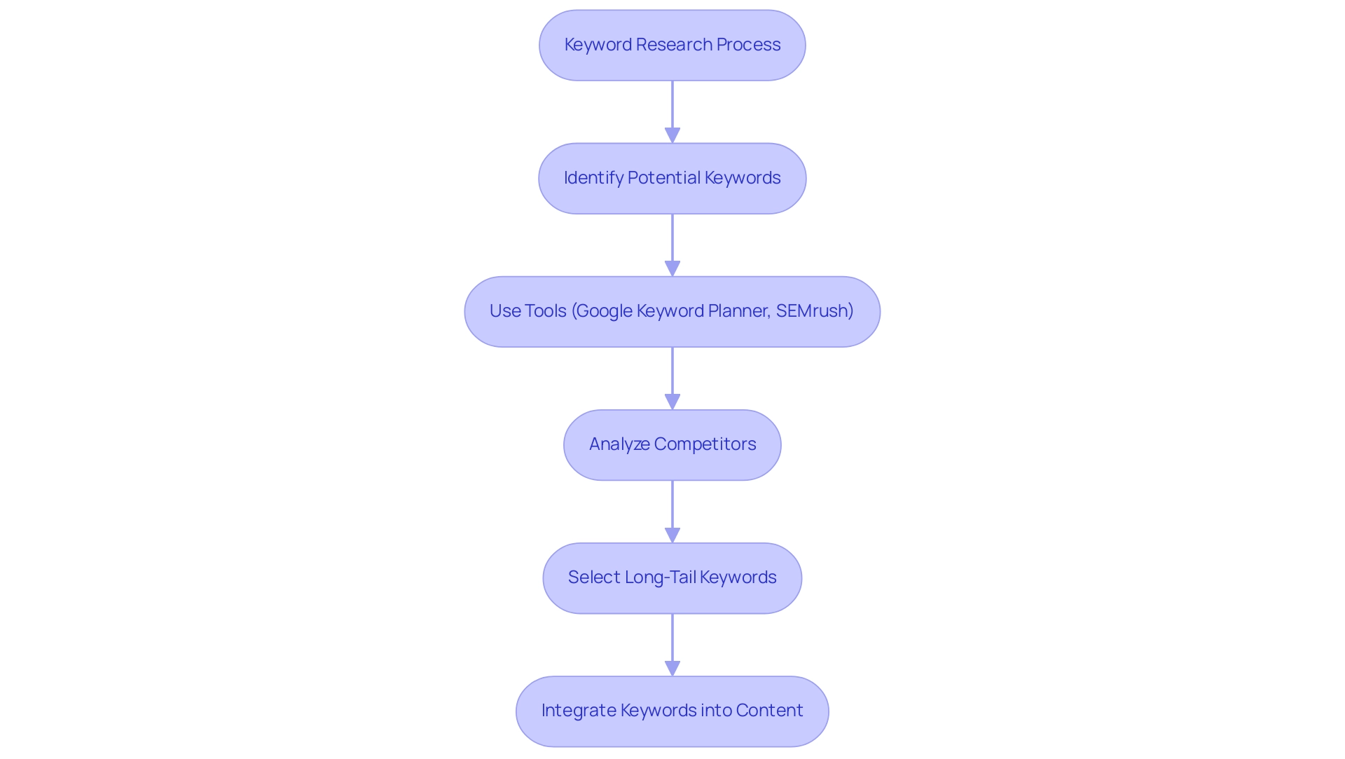 Each box represents a step in the keyword research process, with arrows indicating the flow from one step to the next.