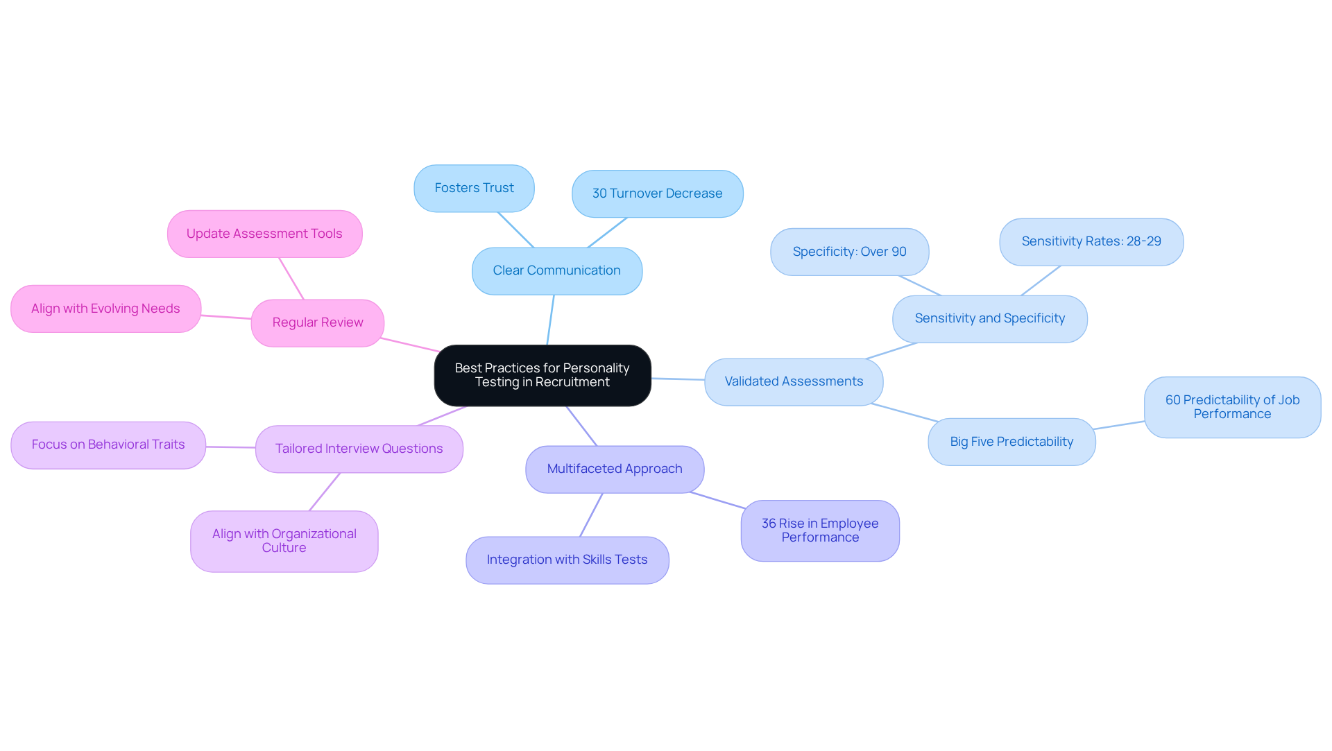 The central node represents the main topic, while the branches show different best practices. Each sub-branch provides additional details or statistics that support the main idea, helping you understand how to implement personality tests effectively. The central node represents the main topic, while the branches show different best practices. Each sub-branch provides additional details or statistics that support the main idea, helping you understand how to implement personality tests effectively.