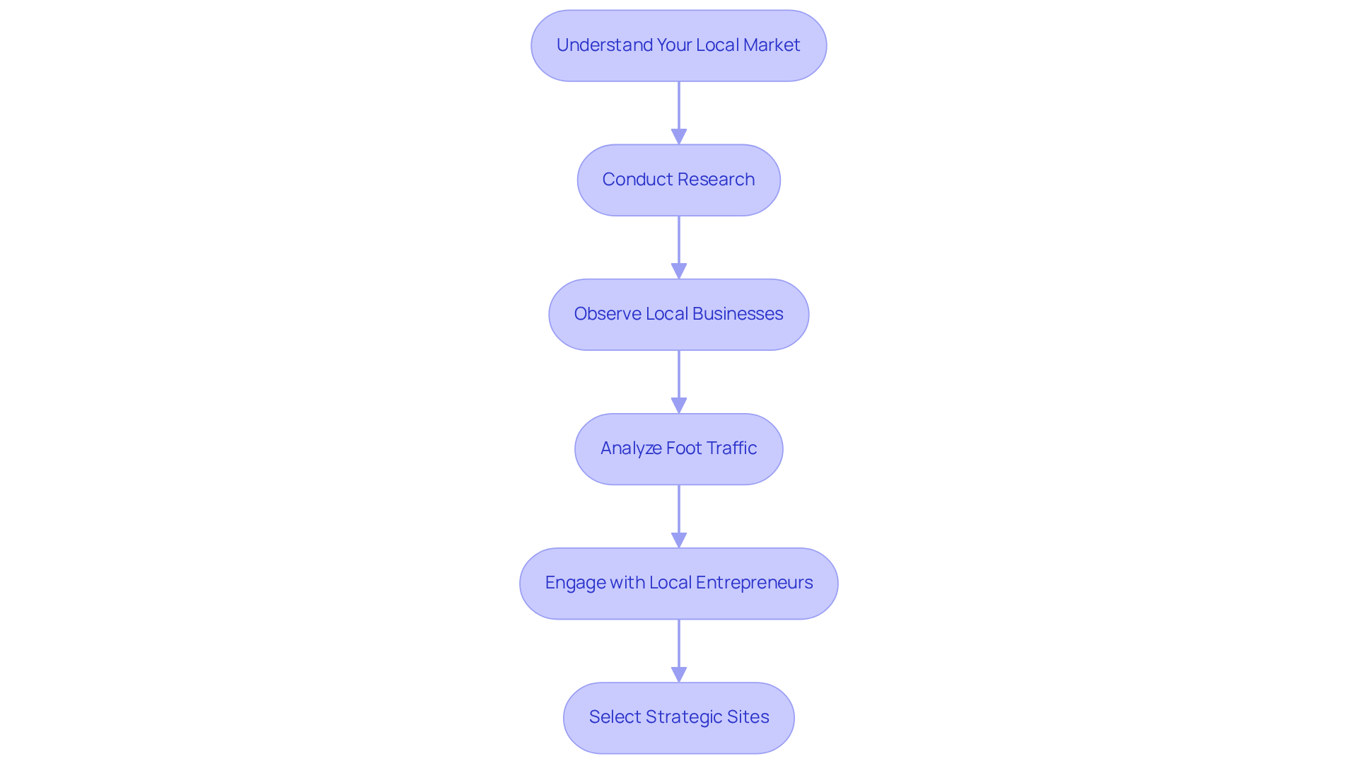 Each box represents a step in the process of understanding your local market. Follow the arrows to see how each step leads to the next, helping you make informed decisions about vending machine placements.