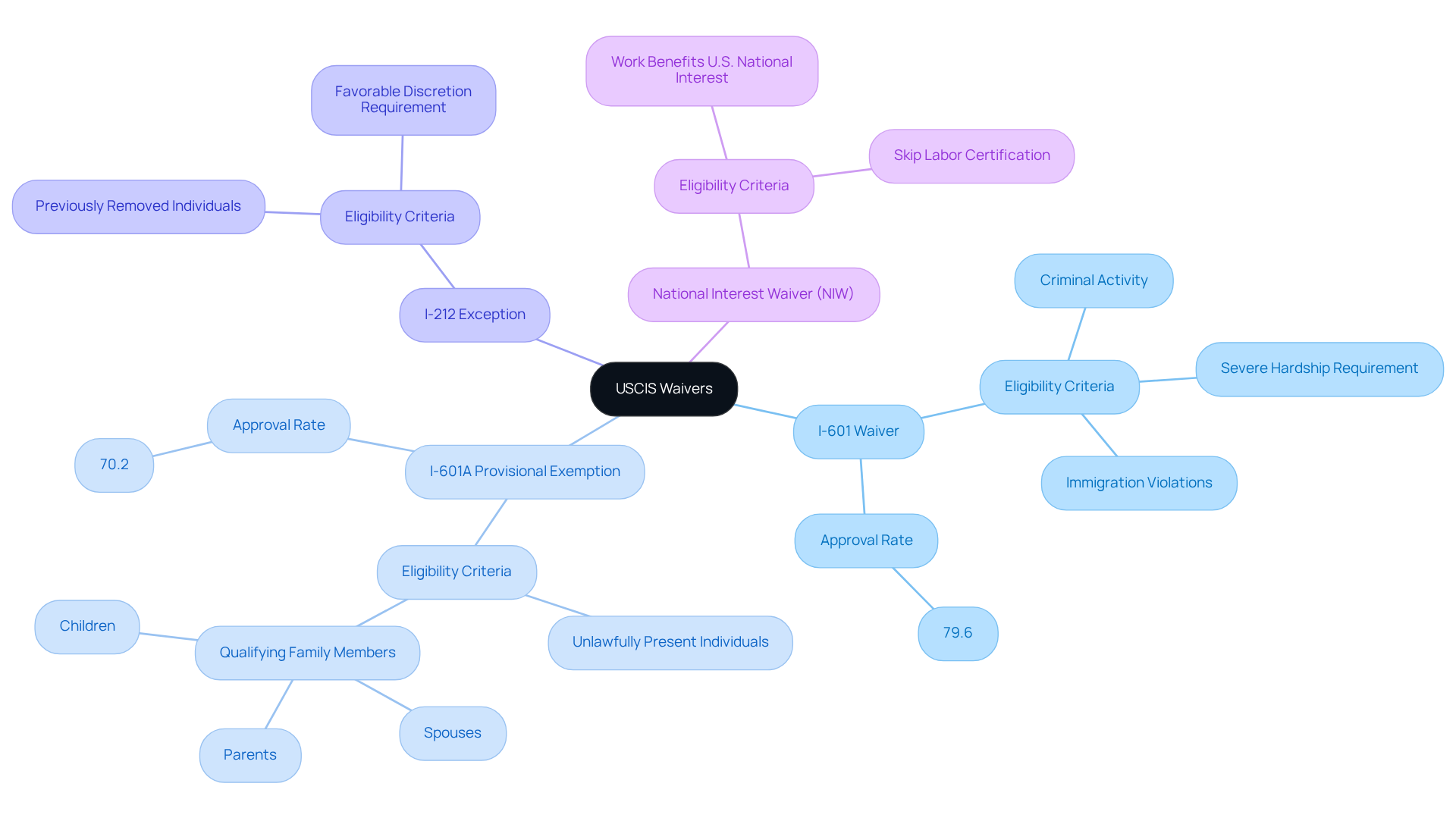 This mindmap starts with the main topic of USCIS waivers at the center. Each branch represents a different waiver type, and the sub-branches provide important details about eligibility. Follow the branches to understand your options and what you need to qualify for each waiver.