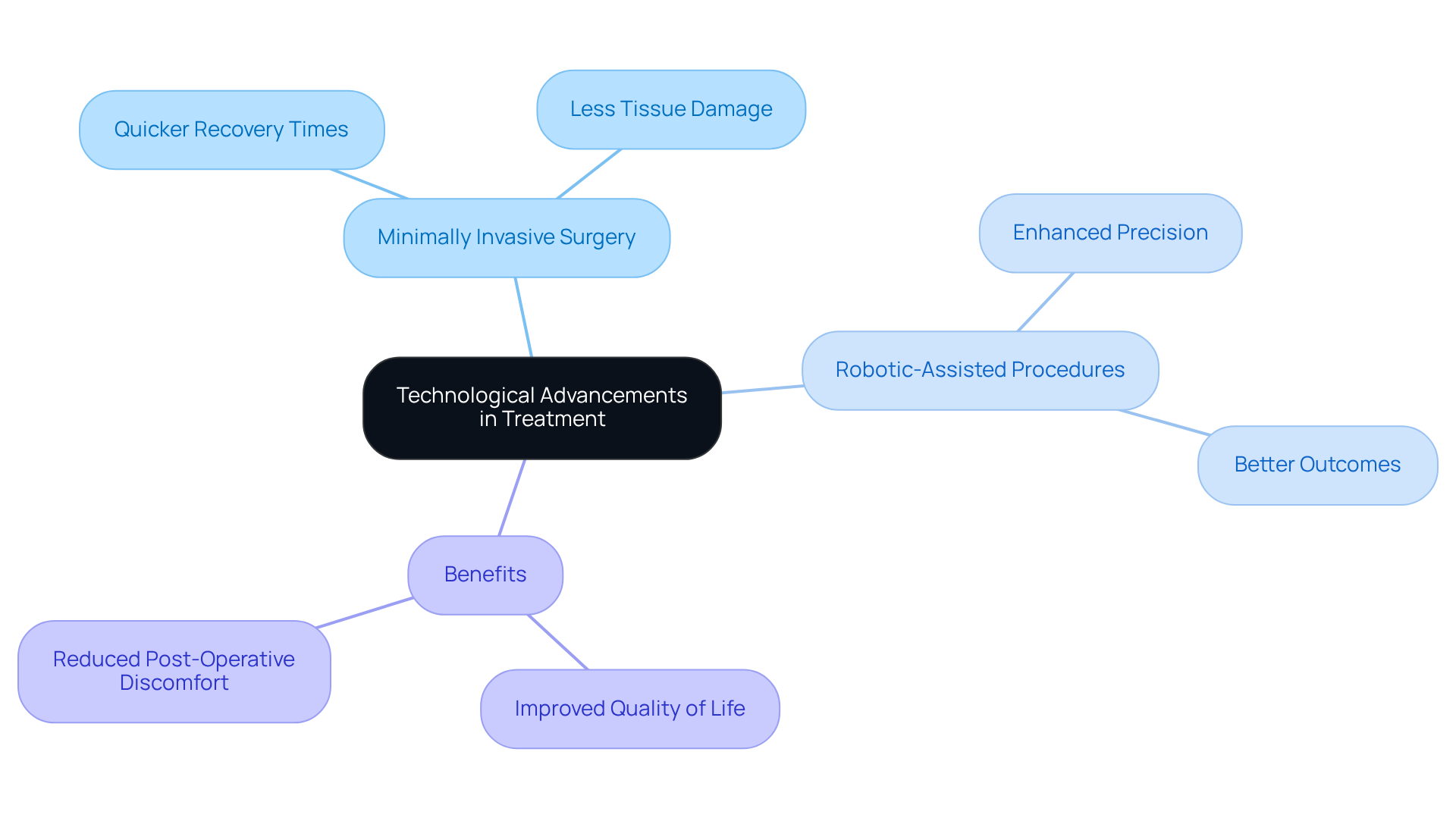 The center represents the main theme of advancements in treatment. Each branch shows a specific technique or benefit, helping you see how they connect and contribute to improved patient care. The center represents the main theme of advancements in treatment. Each branch shows a specific technique or benefit, helping you see how they connect and contribute to improved patient care.
