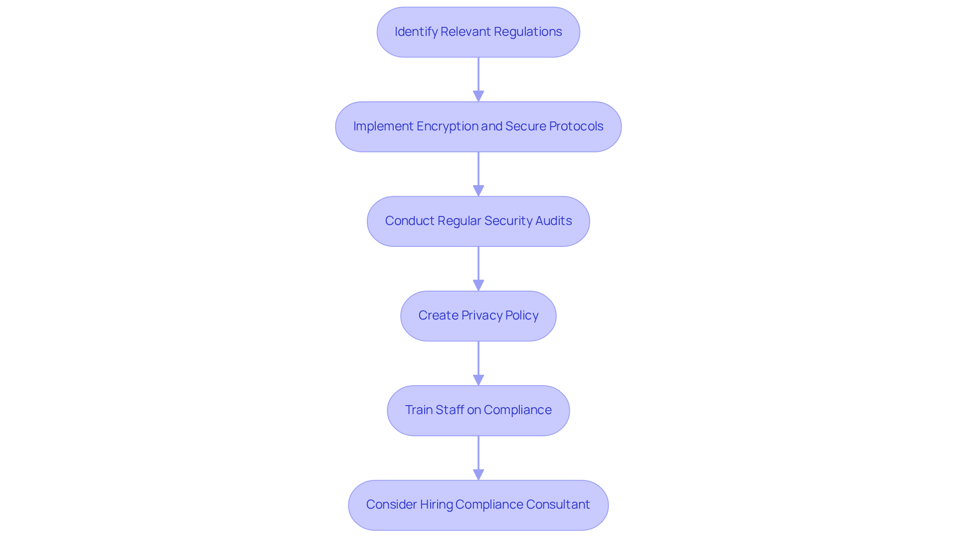 Each box represents a crucial step in maintaining compliance and security. Follow the arrows to see how each action leads to the next, helping organizations build a robust framework for protecting customer information and adhering to regulations.