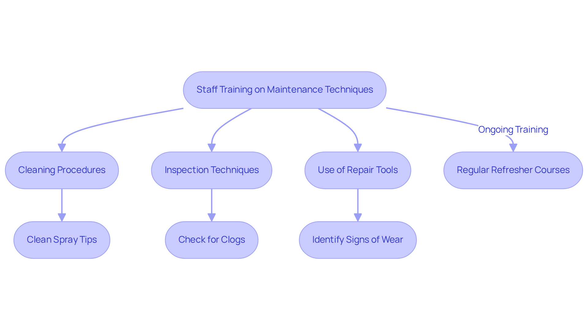This flowchart outlines the steps involved in training staff on maintenance techniques. Each box represents a key area of focus, and the arrows show how these areas connect to create a comprehensive training program.