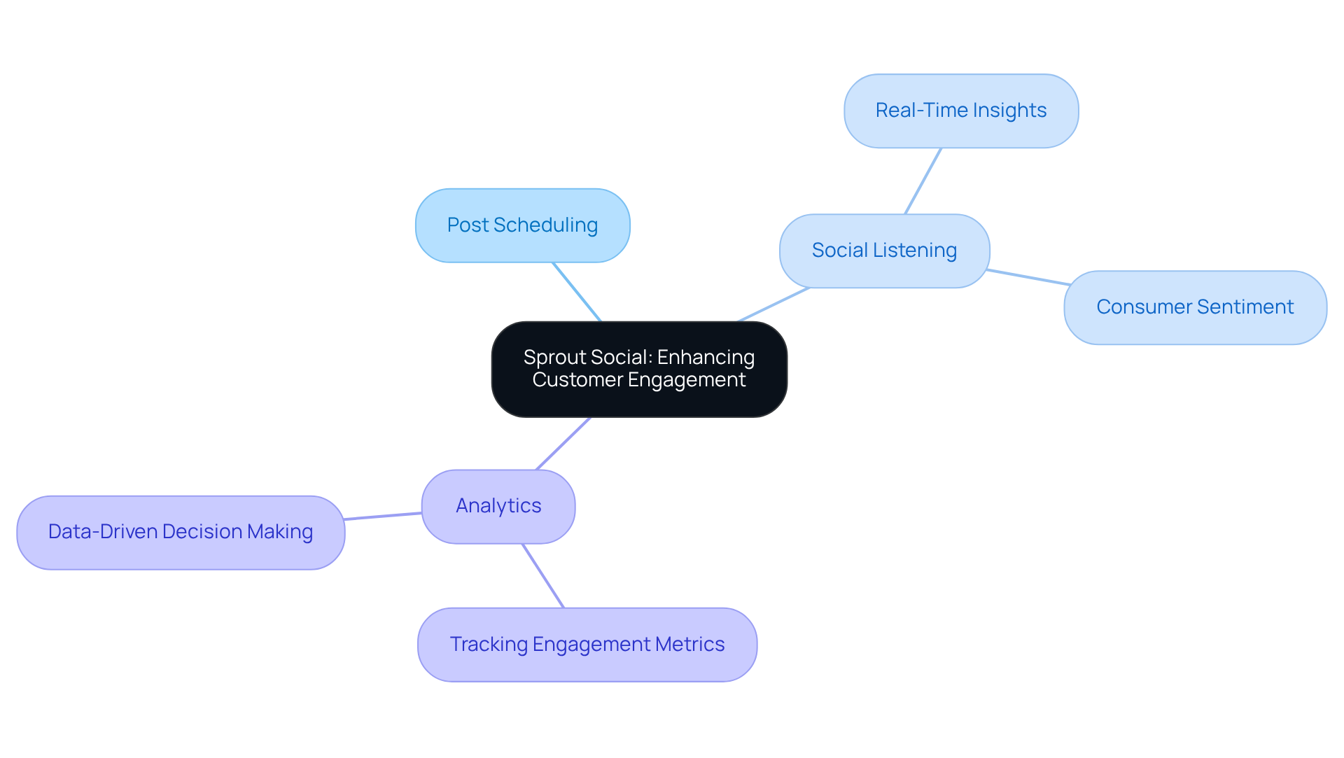 The center shows the main focus on Sprout Social, while branches represent key features and their contributions to customer engagement. Each color-coded branch highlights a different aspect of how the platform enhances interactions with clients.