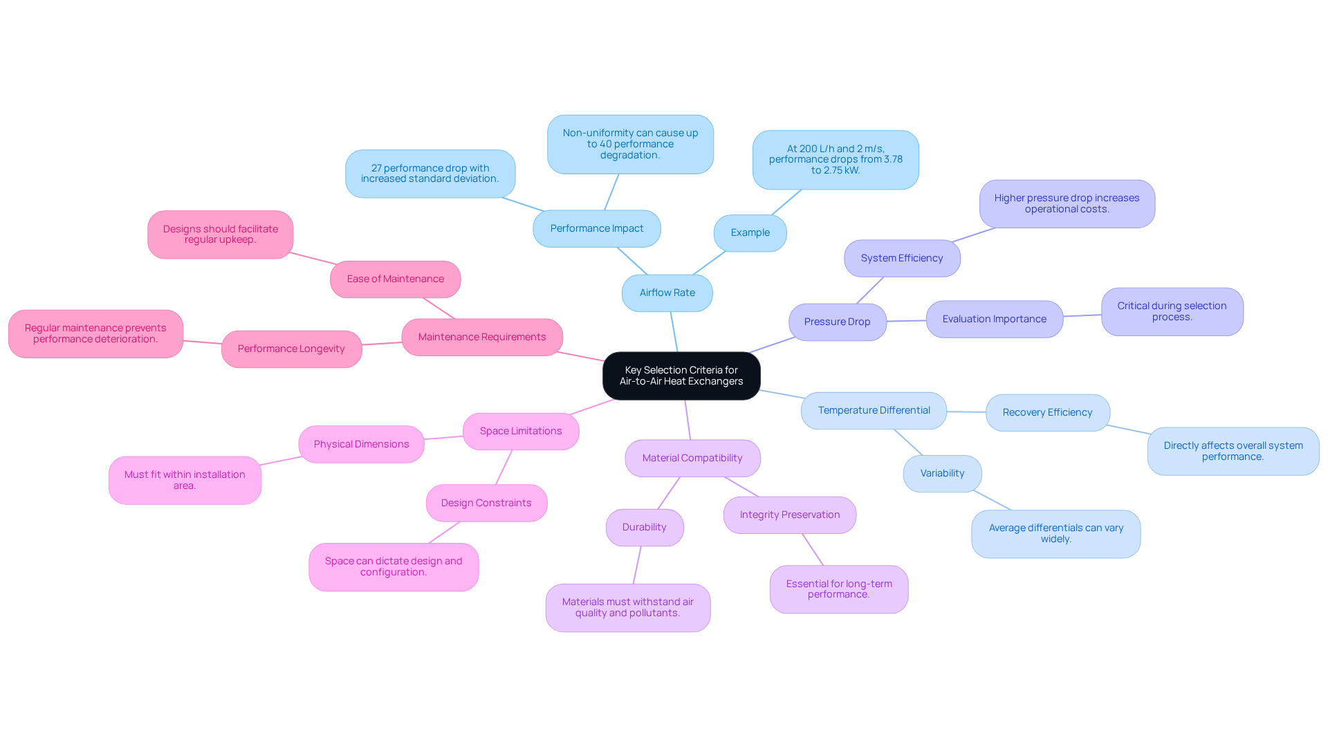 The central node represents the main topic, with branches that detail each critical selection criterion. Each branch highlights important considerations, such as how airflow rate affects performance or the importance of material compatibility.