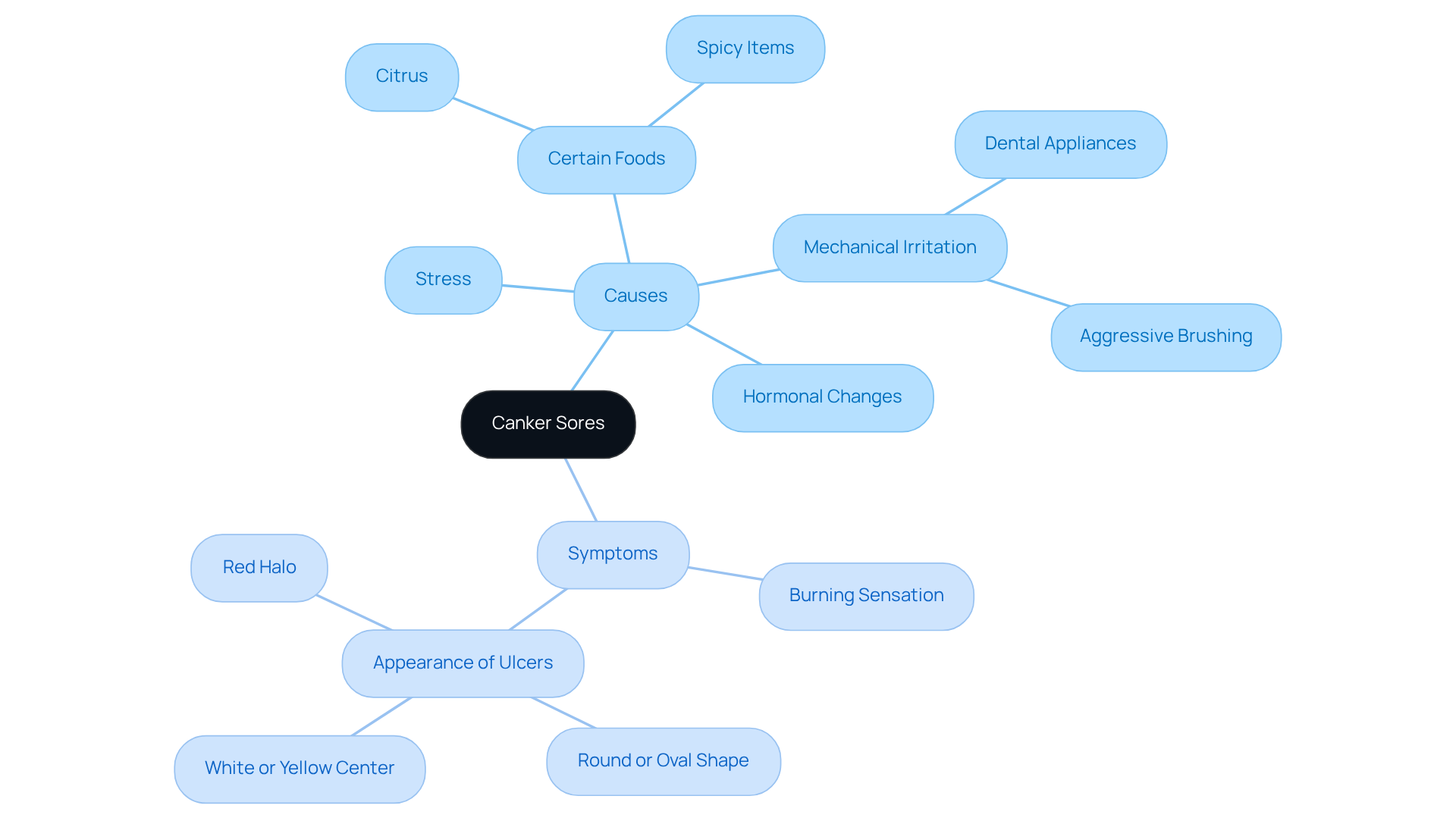 The central node represents canker sores, while the branches show what causes them and what symptoms to expect. Each color-coded branch helps you quickly identify different aspects of the topic.