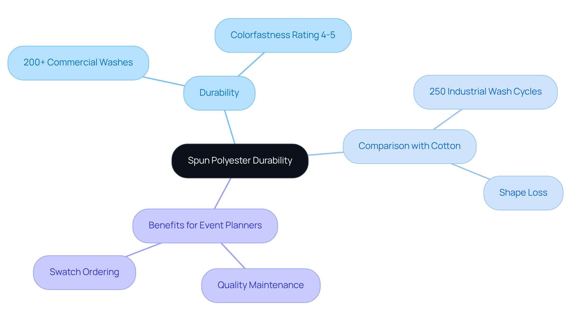 The central node represents spun polyester's durability, with branches showing its key features, comparisons to cotton, and advantages for event planners. Follow the branches to explore each aspect in detail.
