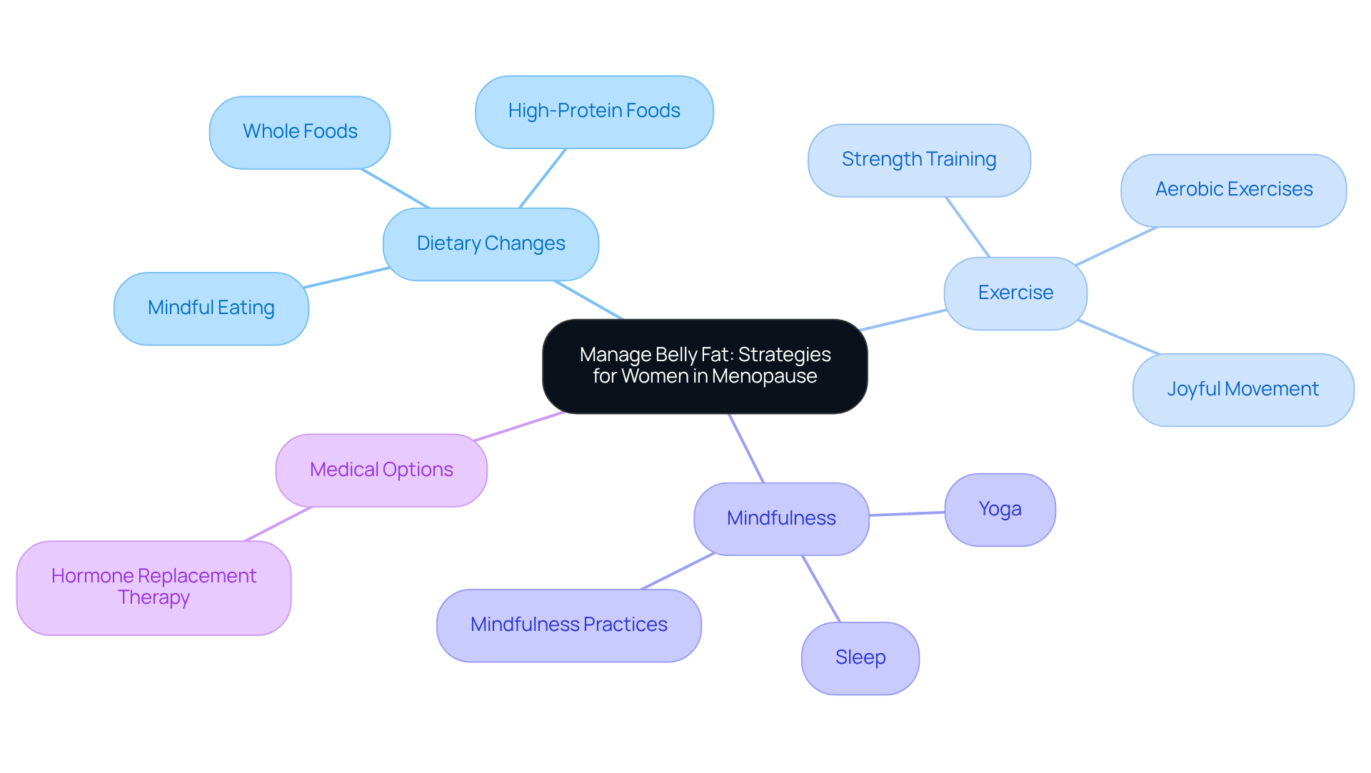 This mindmap shows various strategies to manage belly fat during menopause. Start at the center with the main topic, then follow the branches to explore dietary changes, exercise options, mindfulness practices, and medical treatments. Each branch leads to specific actions or ideas that can help women navigate this transition.