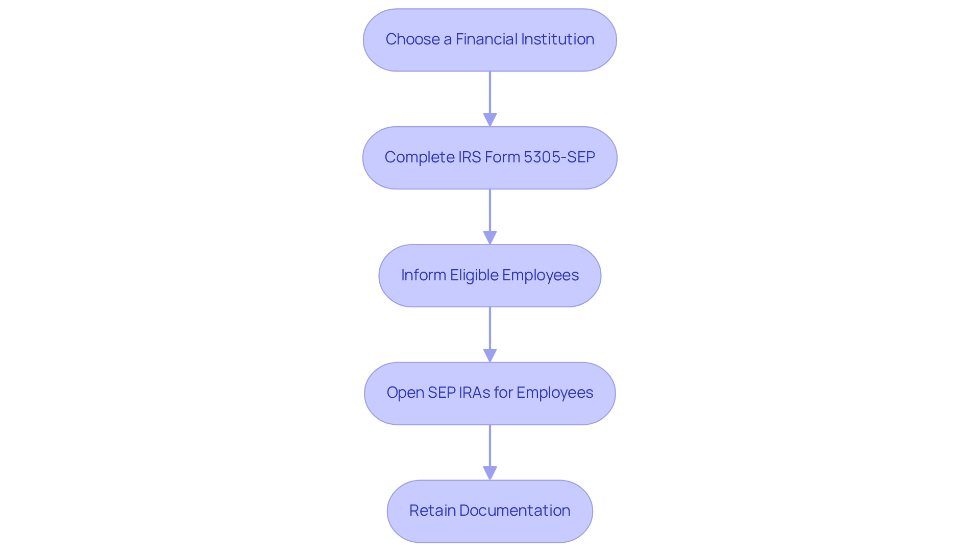 Each box represents a step in the process of setting up a SEP IRA, and the arrows indicate the sequence in which the steps should be completed. Each box represents a step in the process of setting up a SEP IRA, and the arrows indicate the sequence in which the steps should be completed.