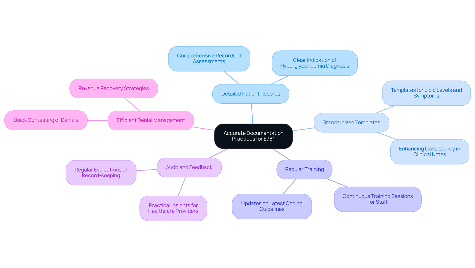This mindmap starts with the main goal of improving documentation practices at the center. Each branch represents a key method to achieve this goal, and you can follow the branches to see the specific actions that support each method. This mindmap starts with the main goal of improving documentation practices at the center. Each branch represents a key method to achieve this goal, and you can follow the branches to see the specific actions that support each method.