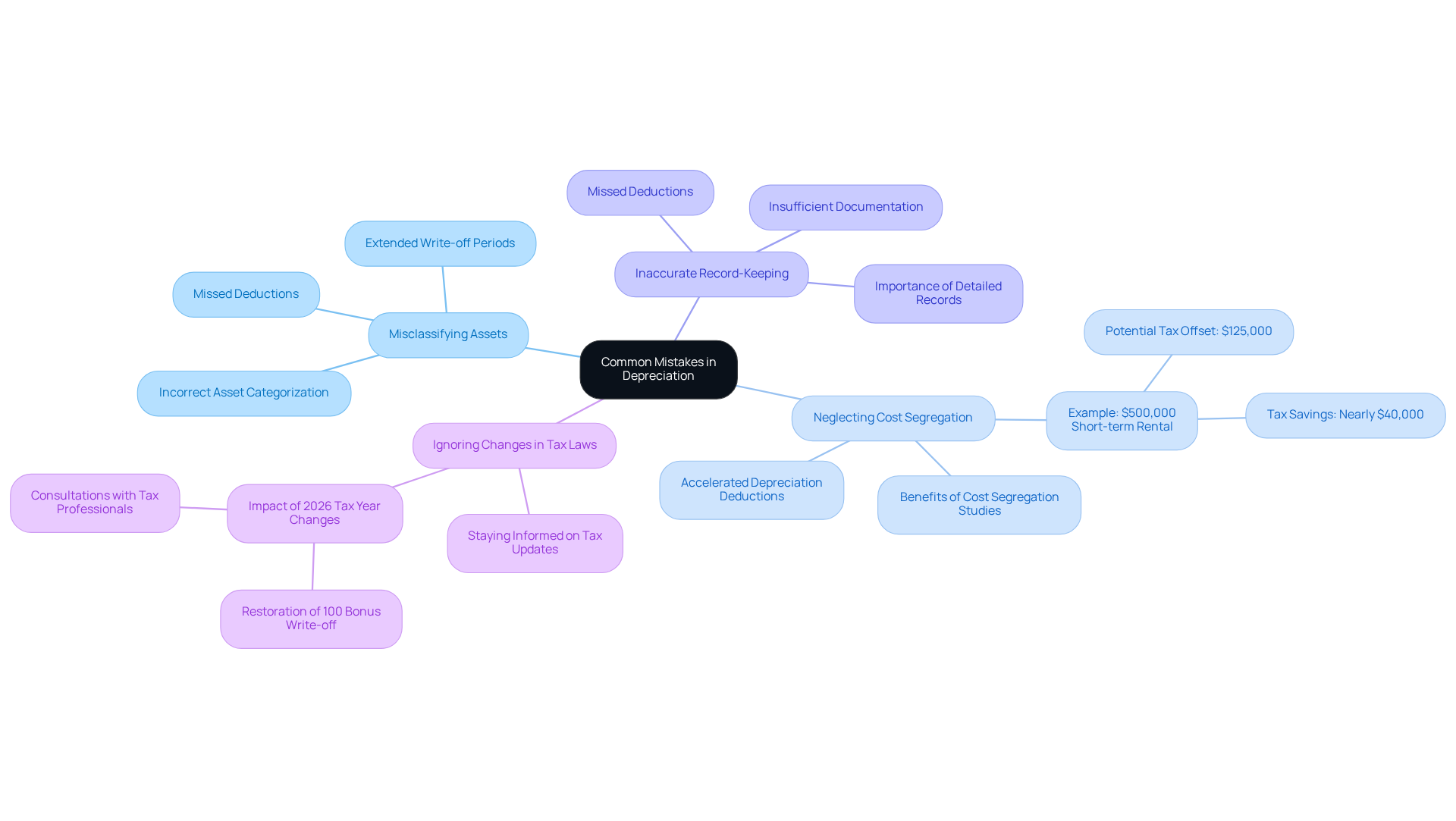 The center represents the main topic of common mistakes in depreciation. Each branch shows a specific mistake, and the sub-branches provide further details or examples. This layout helps you quickly grasp the key issues investors face.