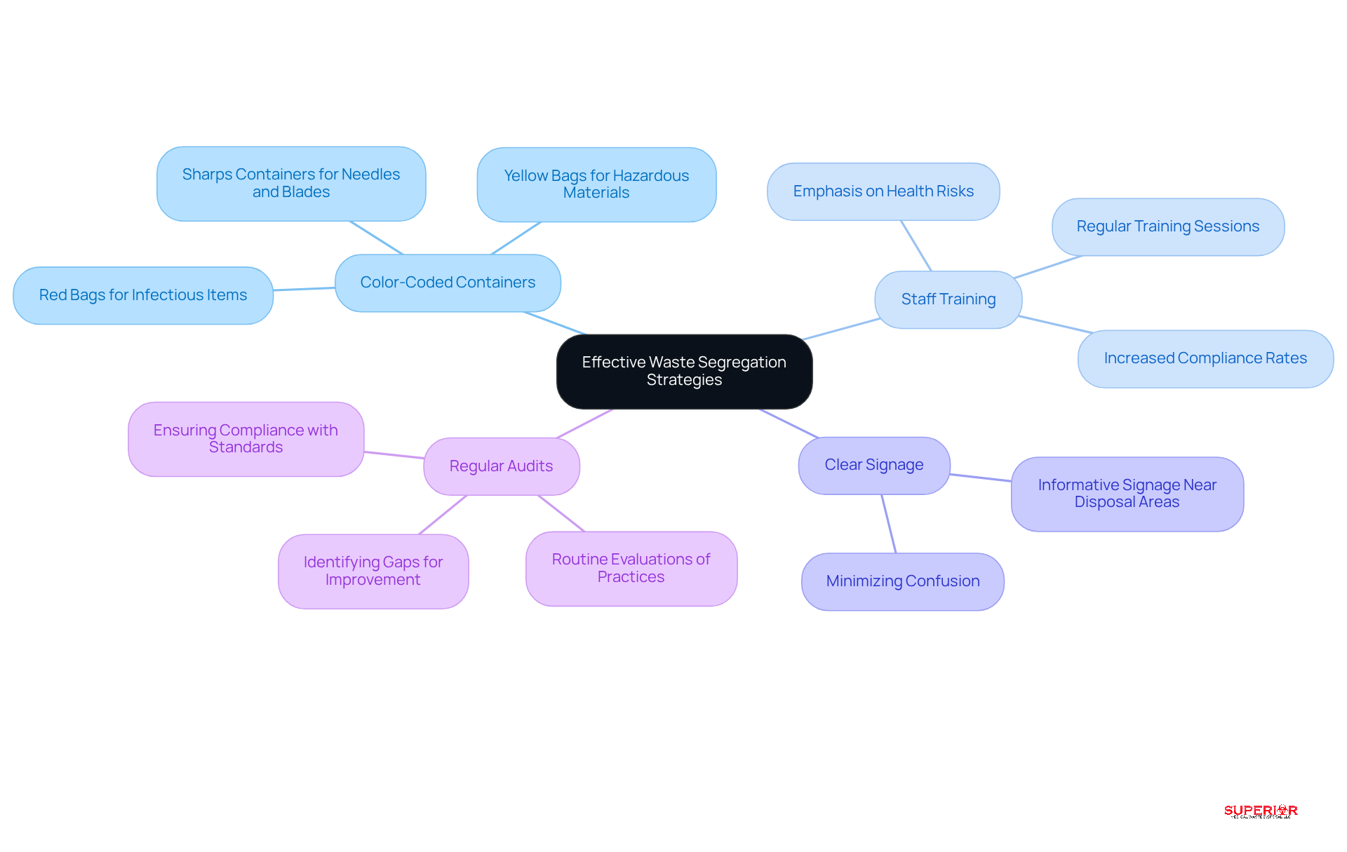 The center shows the main topic of waste segregation strategies, and each branch represents a specific practice. Follow the branches to explore each strategy and its importance in managing medical waste effectively.