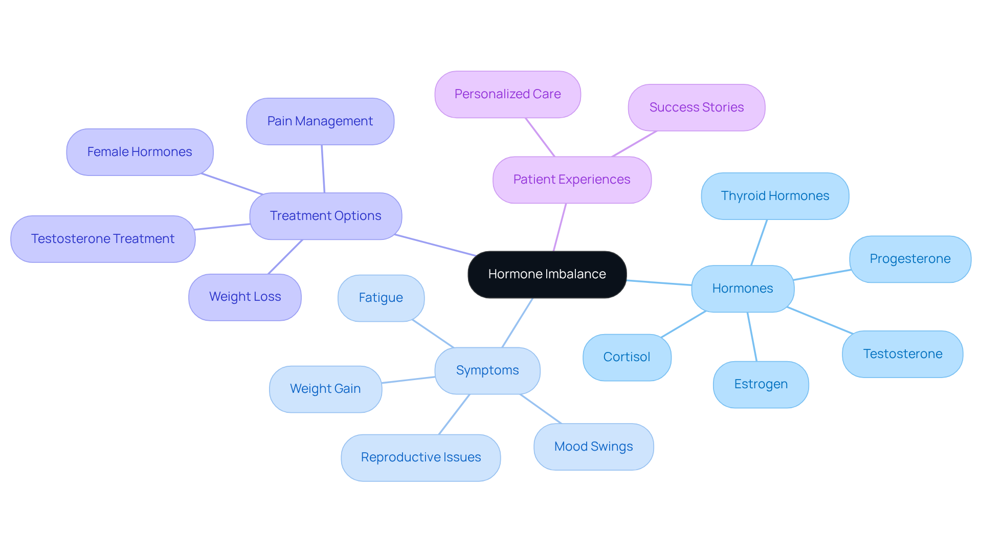This mindmap starts with the main topic of hormone imbalance at the center. From there, you can explore different branches that represent hormones, symptoms, treatment options, and patient experiences. Each branch helps you see how these elements are connected, making it easier to understand the complexities of hormone health. This mindmap starts with the main topic of hormone imbalance at the center. From there, you can explore different branches that represent hormones, symptoms, treatment options, and patient experiences. Each branch helps you see how these elements are connected, making it easier to understand the complexities of hormone health.
