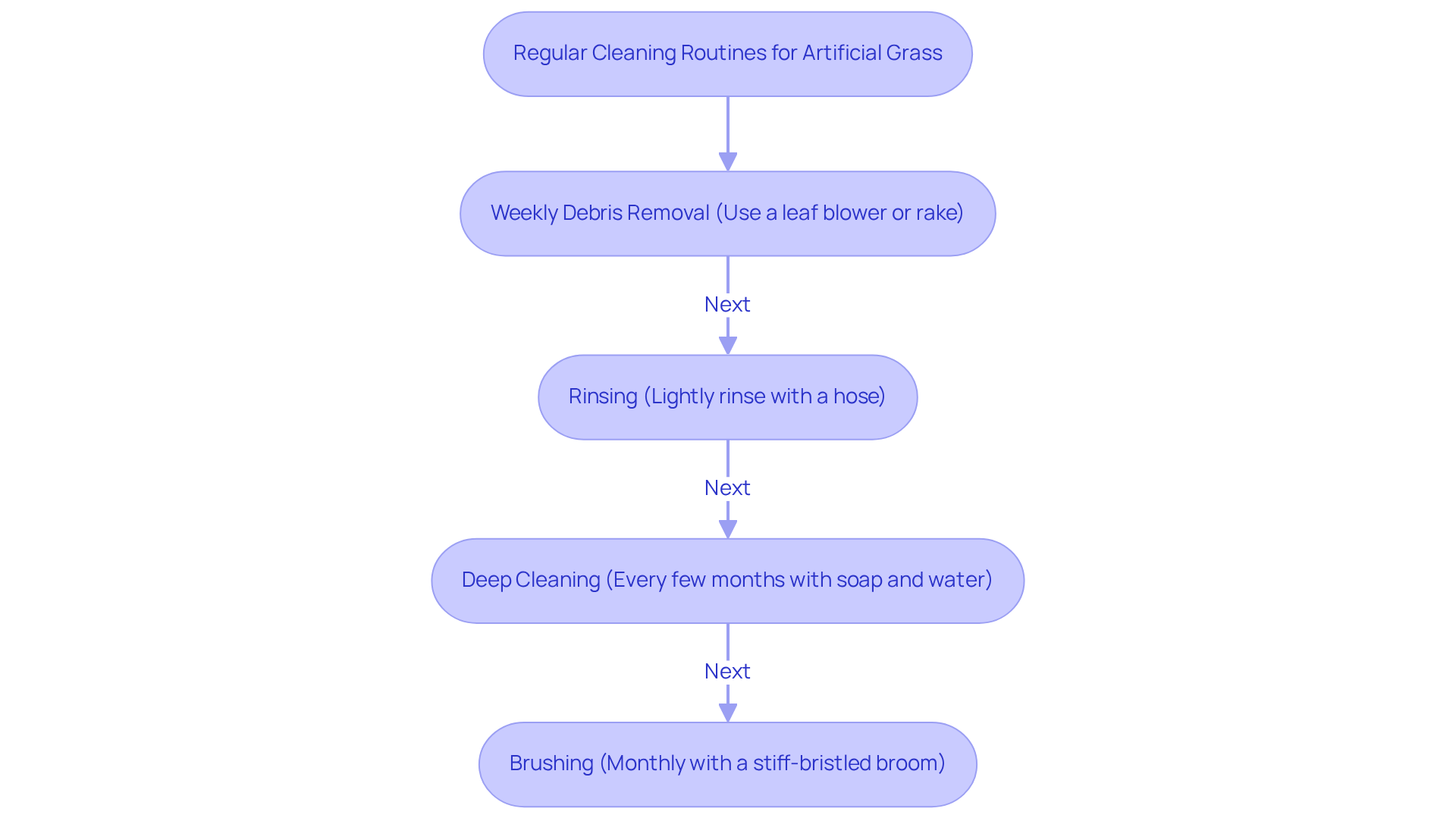 This flowchart shows the steps to keep your artificial grass clean and well-maintained. Follow the arrows to see what to do weekly, monthly, and every few months to ensure your turf stays in great shape!