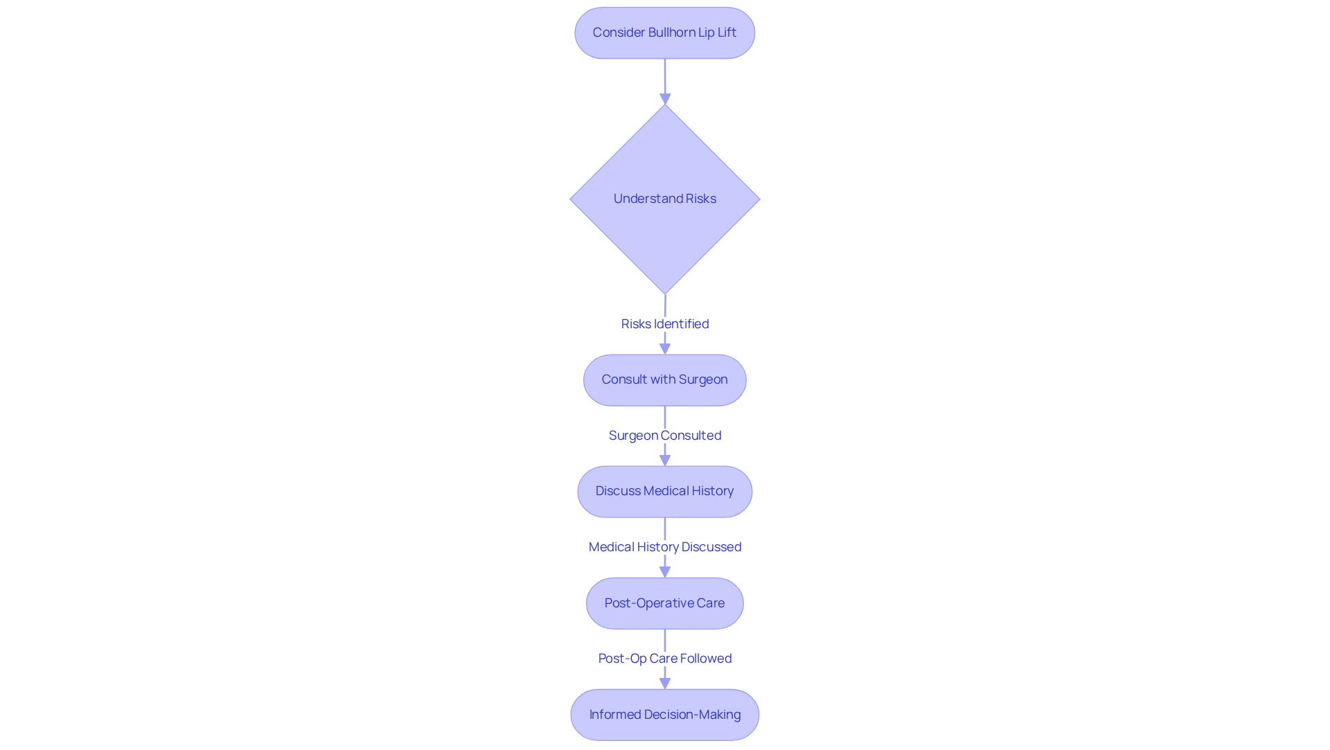 This flowchart guides you through the important steps to consider before and after getting a bullhorn lip lift. Each box represents a key point in the process, helping you understand what to think about and discuss with your surgeon.