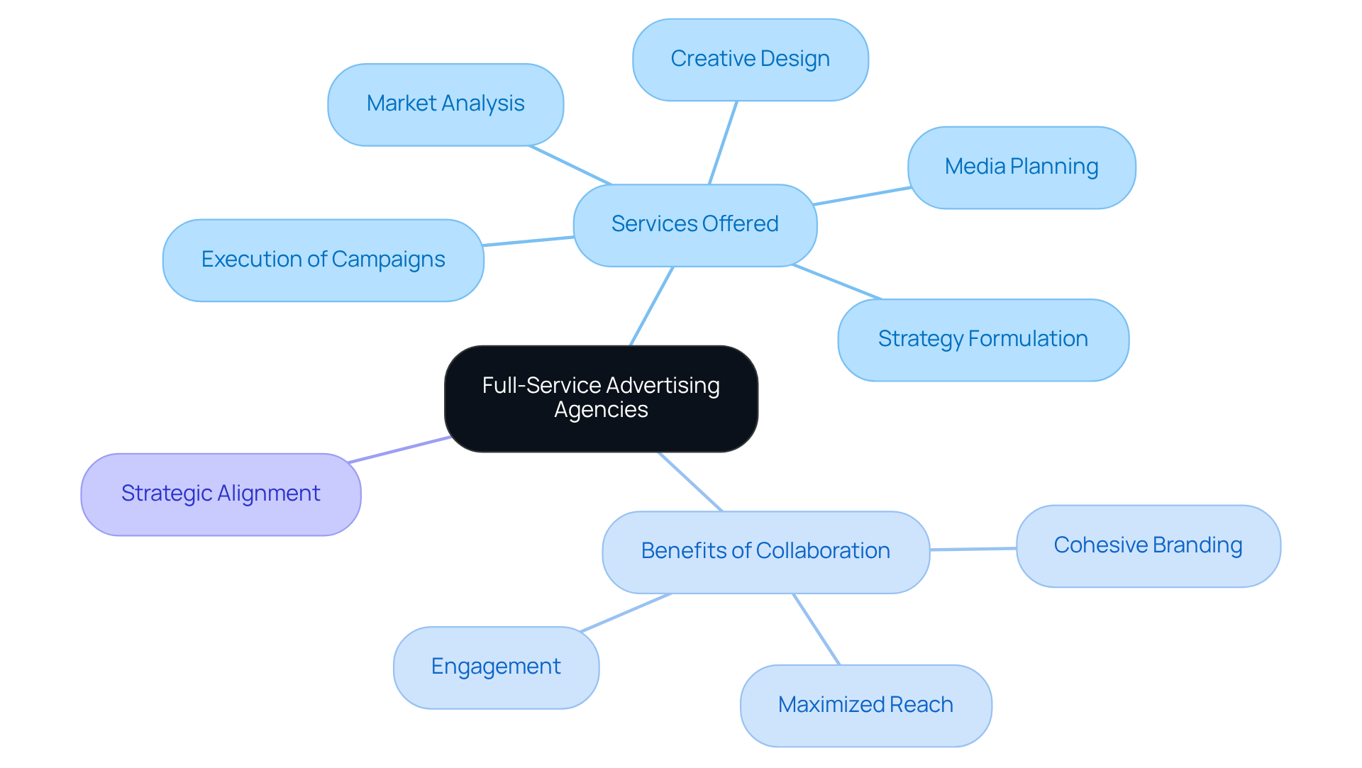 The central node represents full-service advertising agencies, with branches showing the services they provide and the benefits of working with them. Follow the branches to see how each component supports the overall advertising strategy.