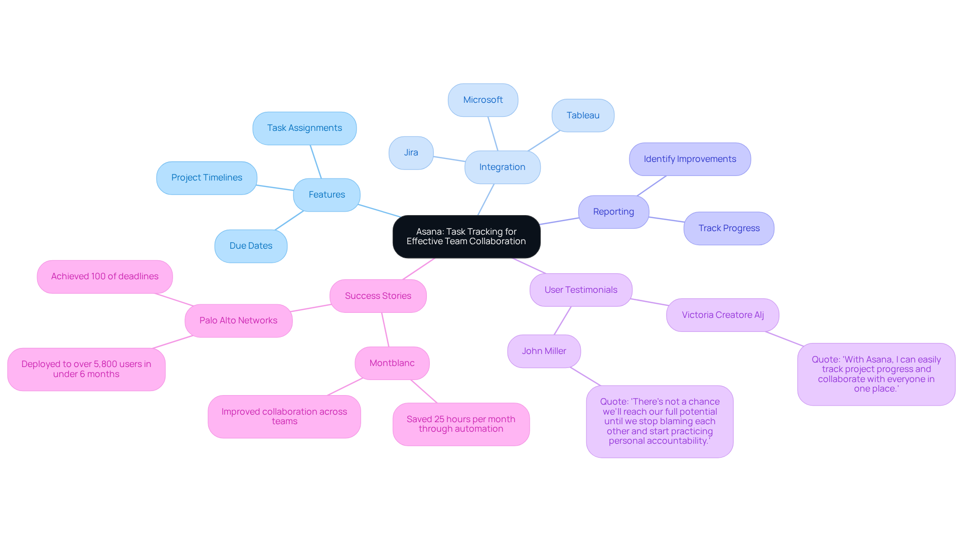The central node represents Asana, while the branches show its key features and benefits. Each sub-branch provides more detail on how Asana supports effective teamwork and productivity.