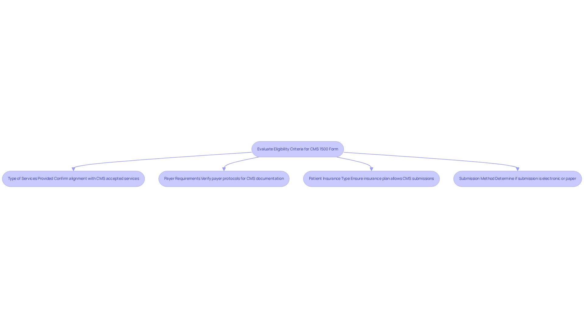 This flowchart guides you through the steps to evaluate eligibility for using the CMS 1500 form. Each box represents a key factor to consider, and following the arrows will help you ensure that all necessary criteria are met before submission. This flowchart guides you through the steps to evaluate eligibility for using the CMS 1500 form. Each box represents a key factor to consider, and following the arrows will help you ensure that all necessary criteria are met before submission.