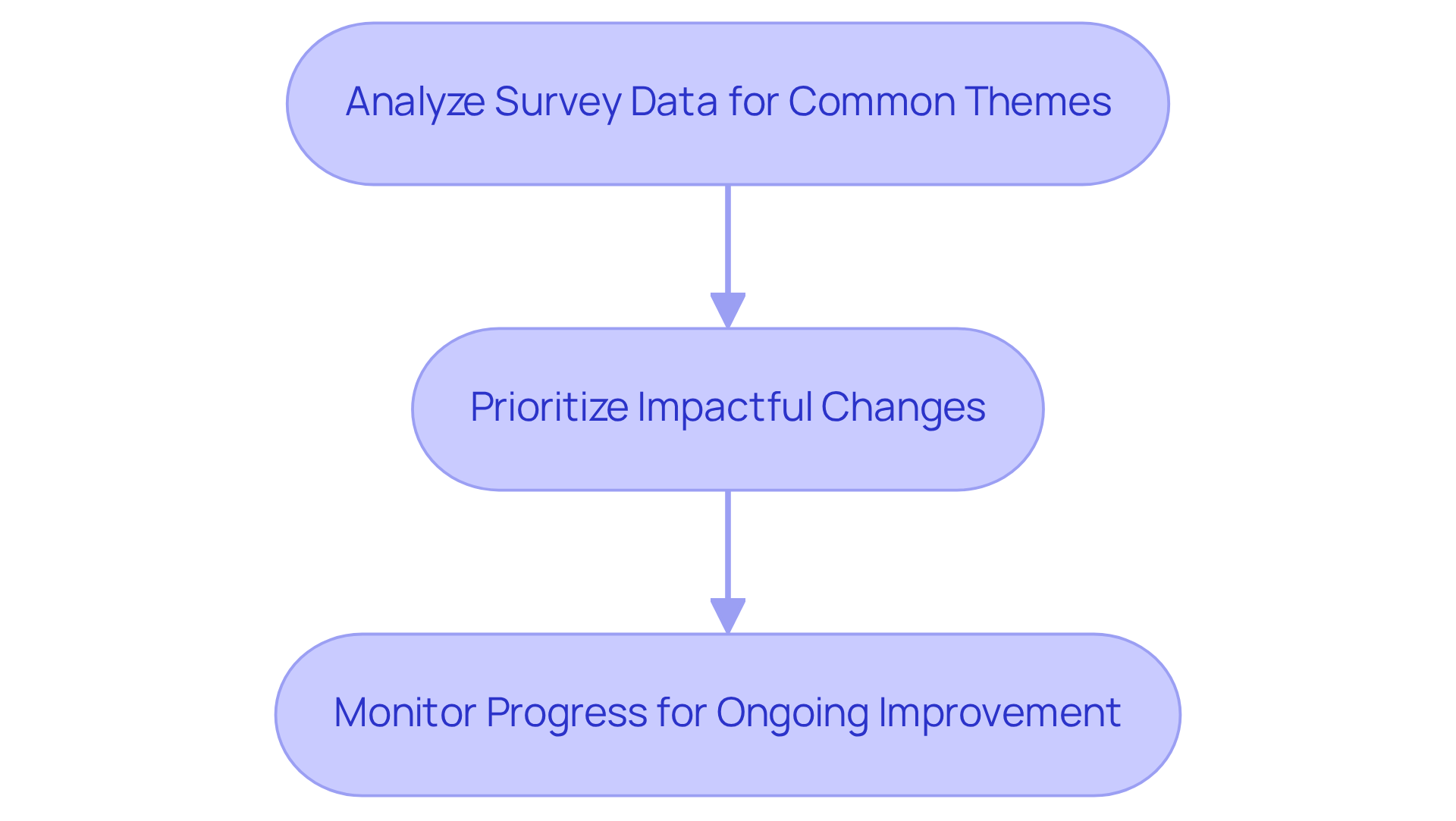 This flowchart outlines the steps real estate agents can take to use customer feedback effectively. Start at the top with analyzing survey data, then move down to prioritize changes, and finally monitor progress to keep improving. This flowchart outlines the steps real estate agents can take to use customer feedback effectively. Start at the top with analyzing survey data, then move down to prioritize changes, and finally monitor progress to keep improving.