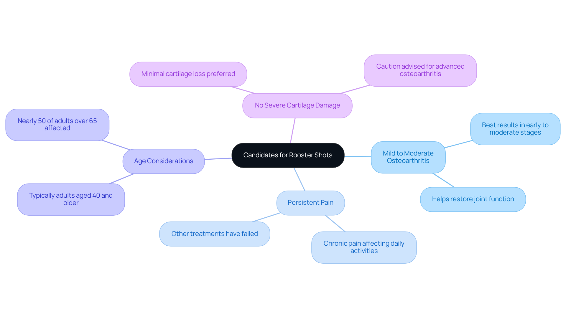 This mindmap helps you see who might benefit from rooster shots for knee pain. Start at the center with the main idea, then follow the branches to learn about the specific conditions or characteristics that make someone a good candidate. This mindmap helps you see who might benefit from rooster shots for knee pain. Start at the center with the main idea, then follow the branches to learn about the specific conditions or characteristics that make someone a good candidate.