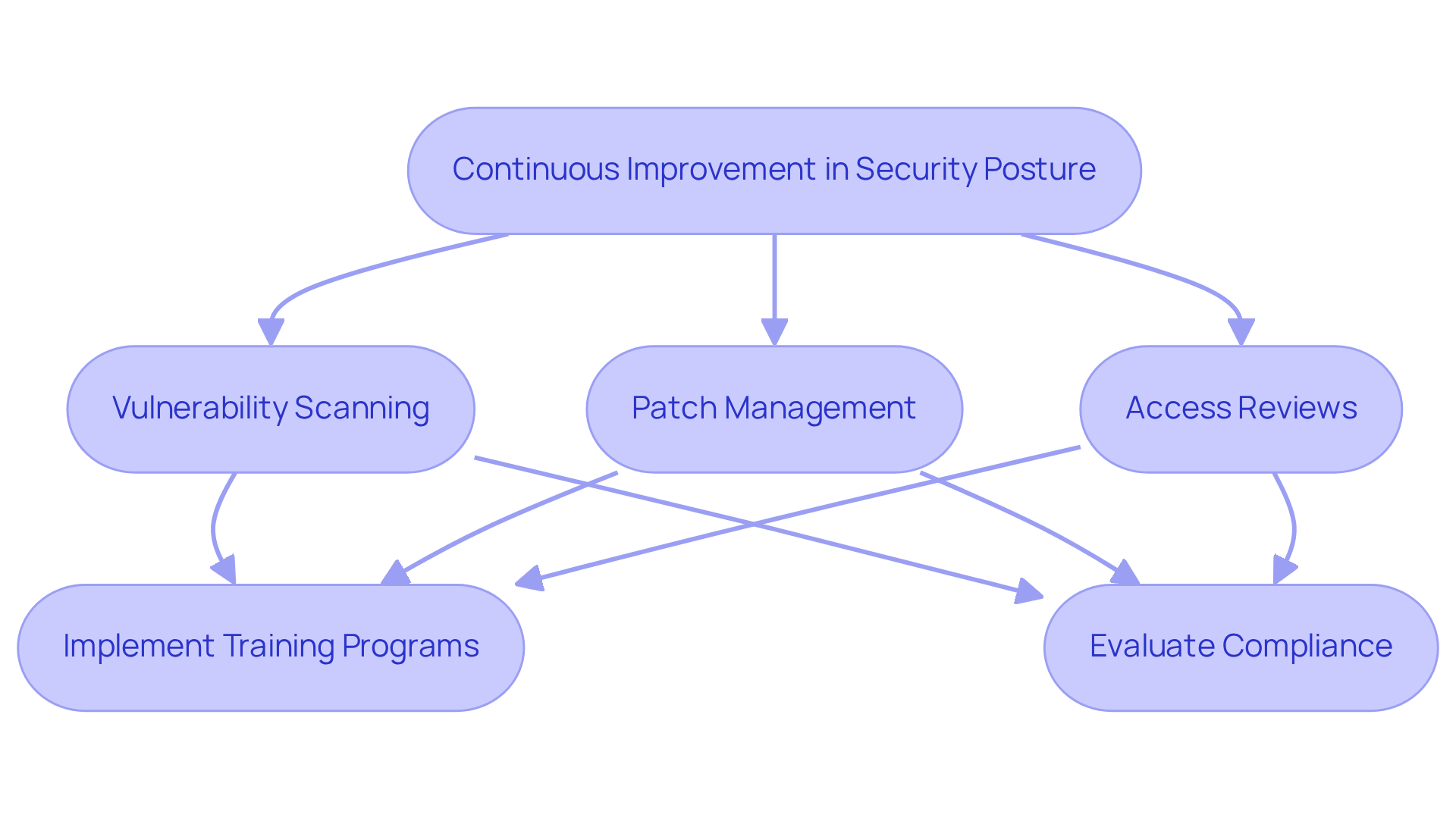This flowchart outlines the steps for continuous improvement in security. Start at the top with the main strategy, then follow the arrows to see each critical area and the actions that support ongoing security enhancement.