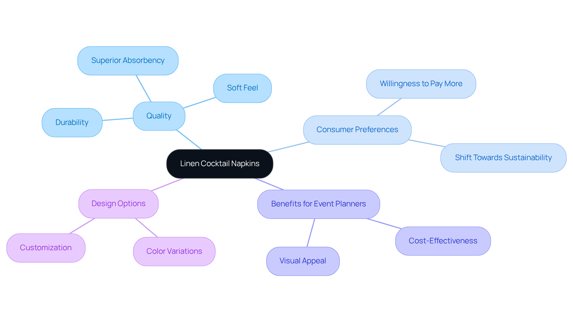 The central node represents the main topic, while branches show different aspects like quality, consumer preferences, and benefits. Each color-coded branch helps you easily identify related ideas. The central node represents the main topic, while branches show different aspects like quality, consumer preferences, and benefits. Each color-coded branch helps you easily identify related ideas.