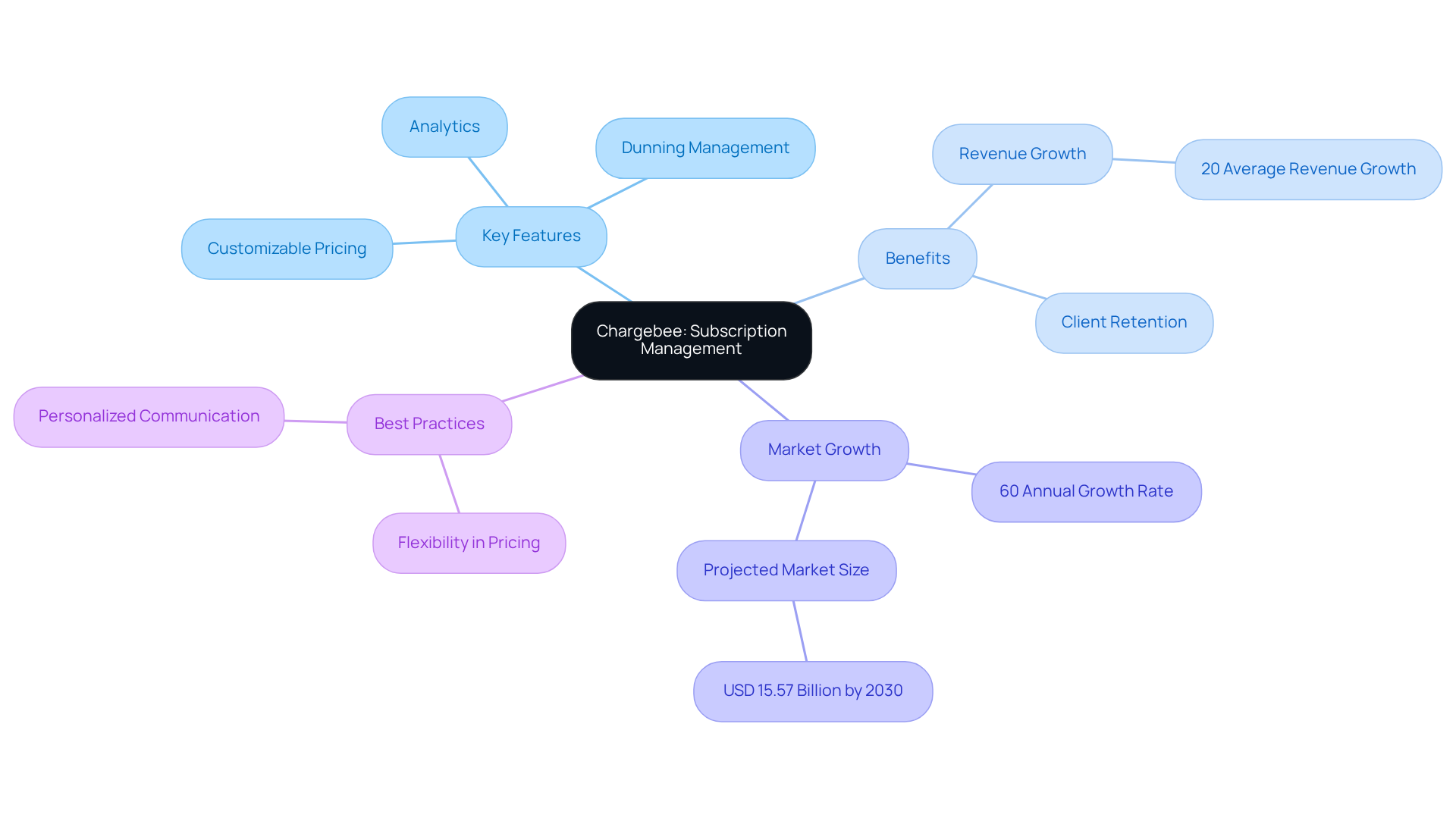 The central node represents Chargebee's system, with branches showing its features, benefits, and market insights. Each branch highlights important aspects, making it easy to understand how Chargebee supports software companies. The central node represents Chargebee's system, with branches showing its features, benefits, and market insights. Each branch highlights important aspects, making it easy to understand how Chargebee supports software companies.