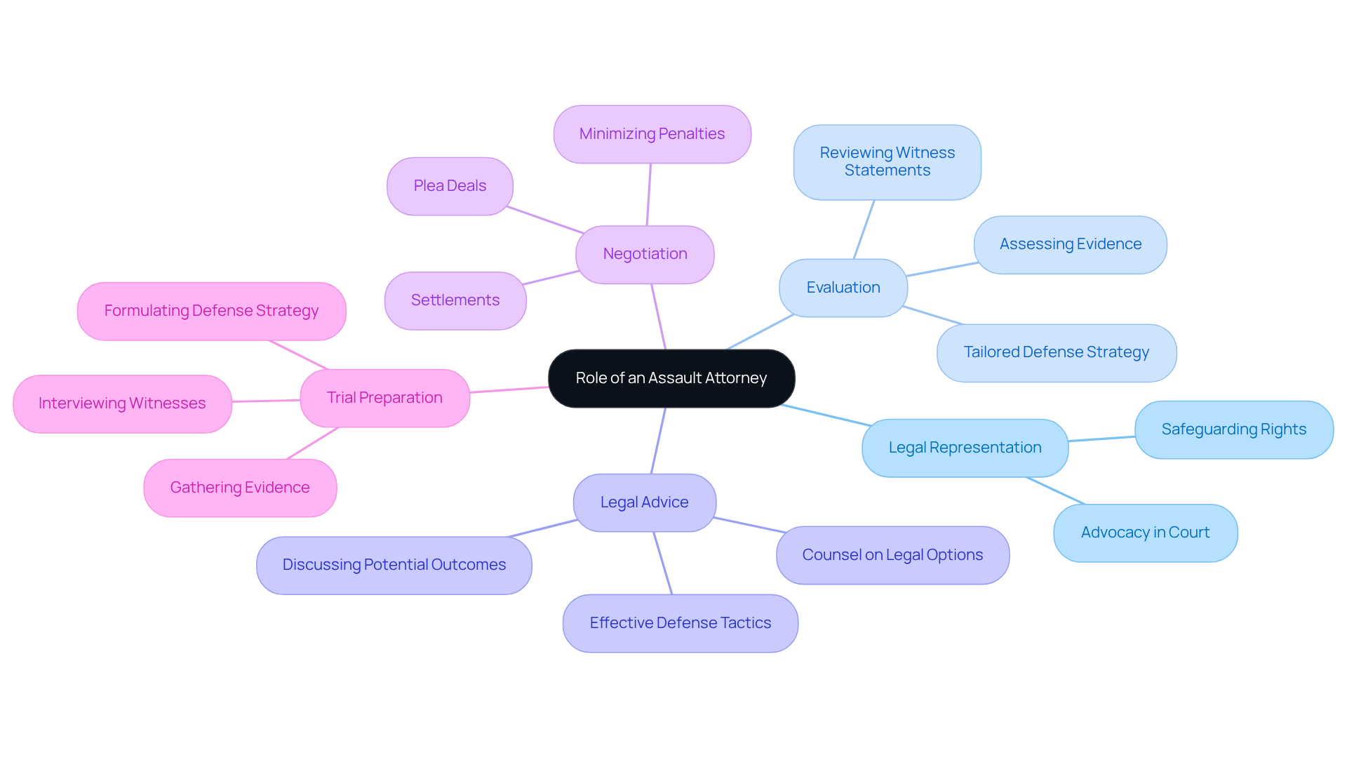 The central node represents the overall role of an assault attorney, while each branch details specific responsibilities. Follow the branches to understand how each role contributes to effective legal representation.