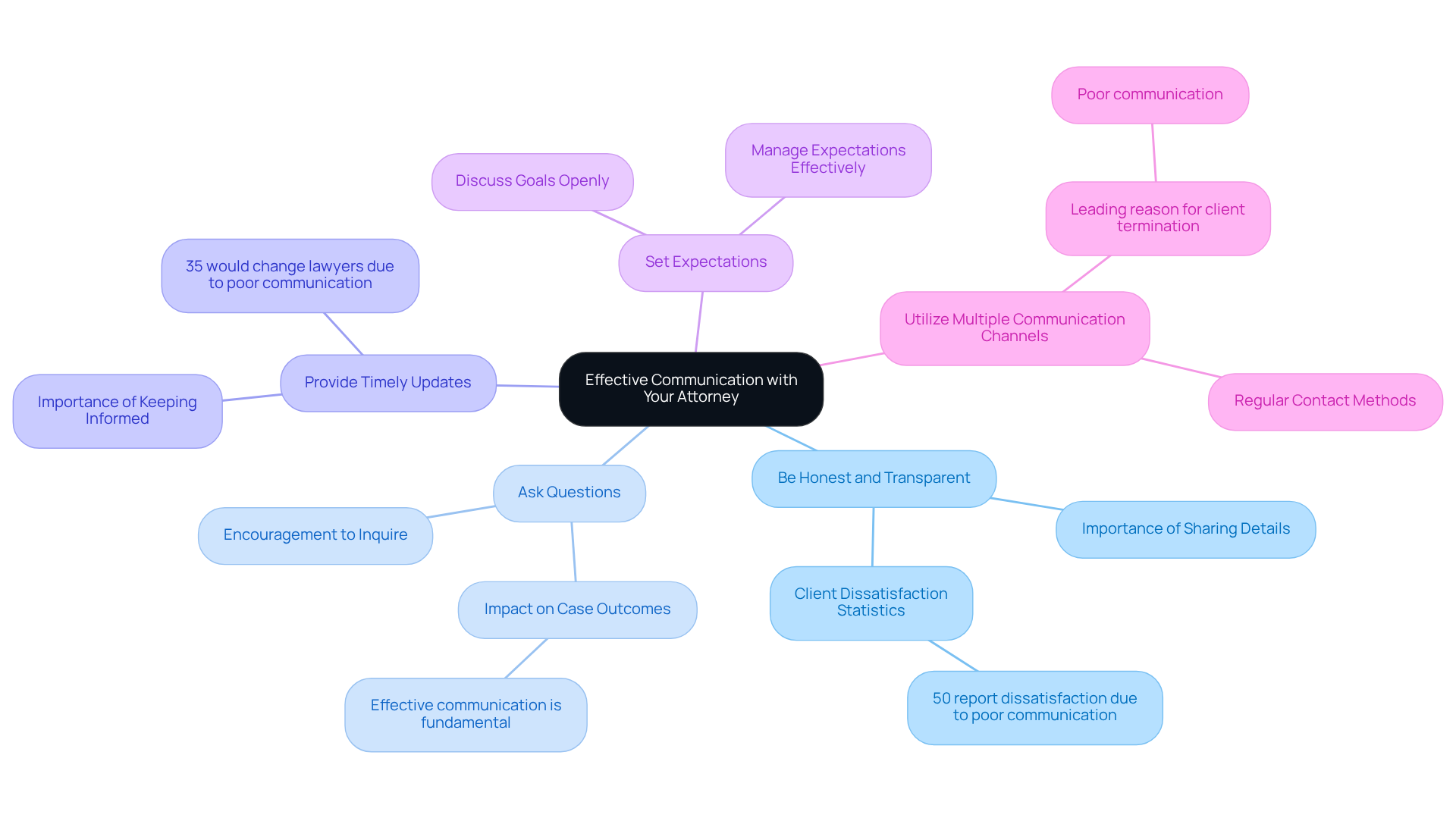 The central node represents the importance of communication, while each branch highlights a specific practice. Follow the branches to see how each practice supports a better relationship with your lawyer. The central node represents the importance of communication, while each branch highlights a specific practice. Follow the branches to see how each practice supports a better relationship with your lawyer.
