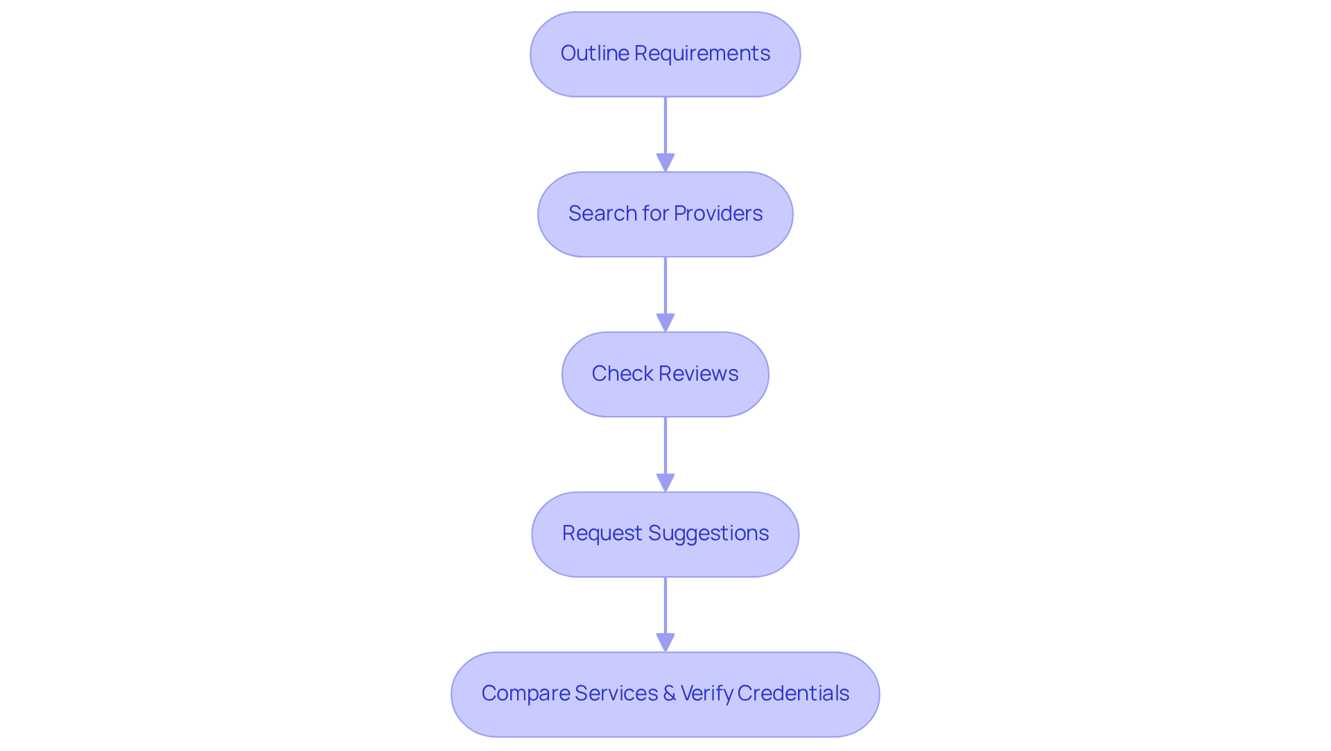 Each box represents a step in your research process. Follow the arrows to see how to move from one step to the next, ensuring you cover all necessary actions to find the right provider.
