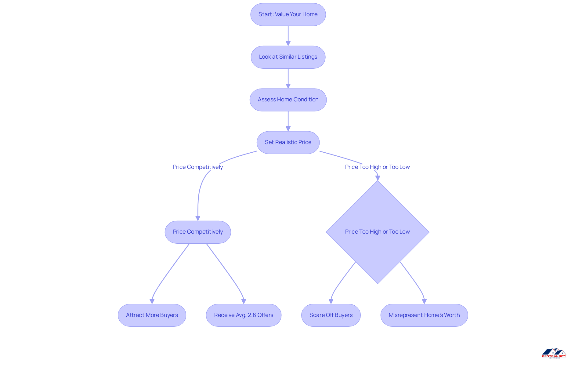 This chart guides you through the steps of valuing your home. Start with market comparisons and home assessments, which lead to setting a price. Follow the arrows to see how different pricing strategies can either attract buyers or deter them.
