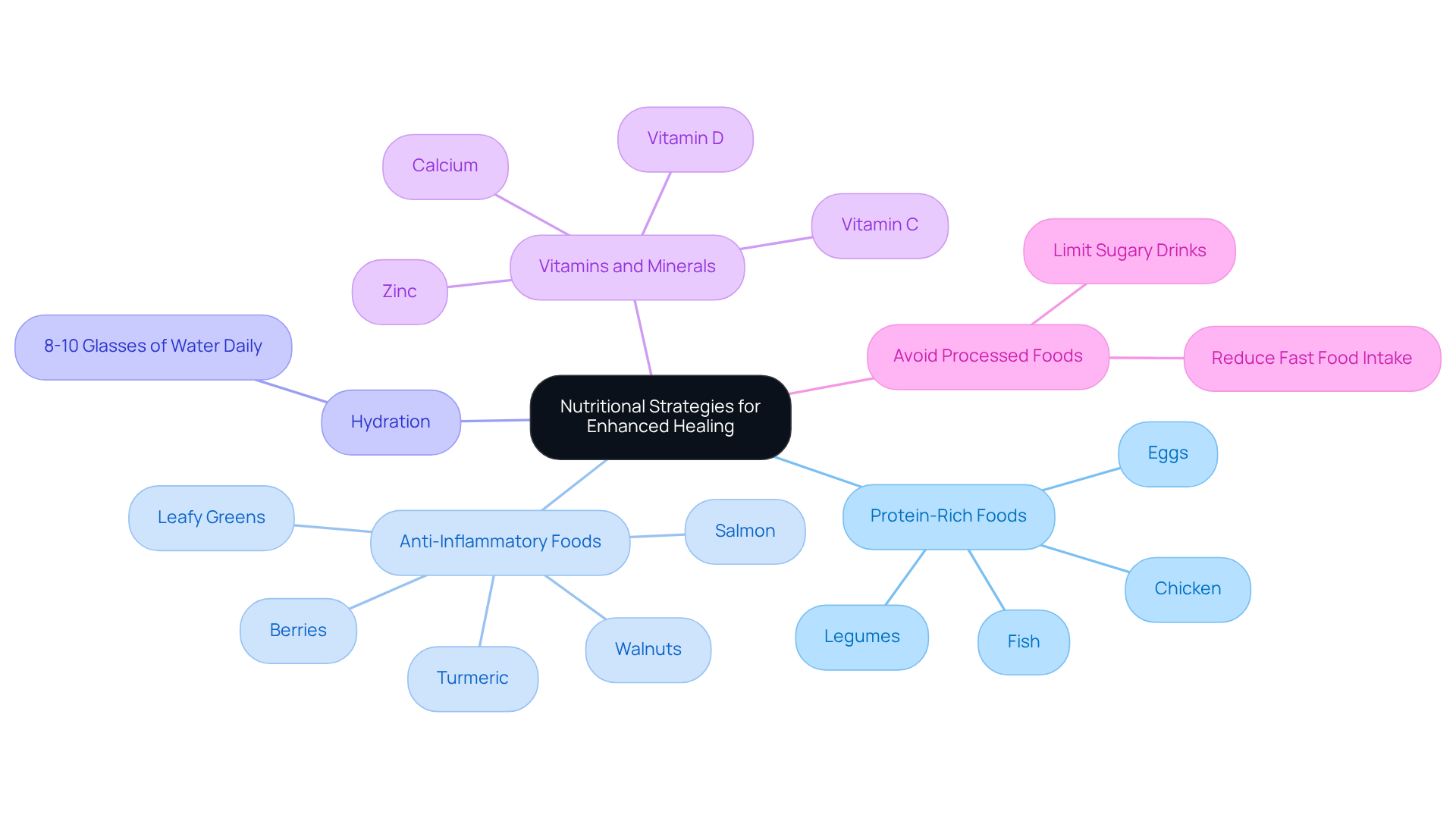 The central node represents the main theme of enhancing healing through nutrition. Each branch shows a different strategy, with sub-branches providing specific examples or tips. This layout helps you see how each nutritional choice can support your recovery journey. The central node represents the main theme of enhancing healing through nutrition. Each branch shows a different strategy, with sub-branches providing specific examples or tips. This layout helps you see how each nutritional choice can support your recovery journey.