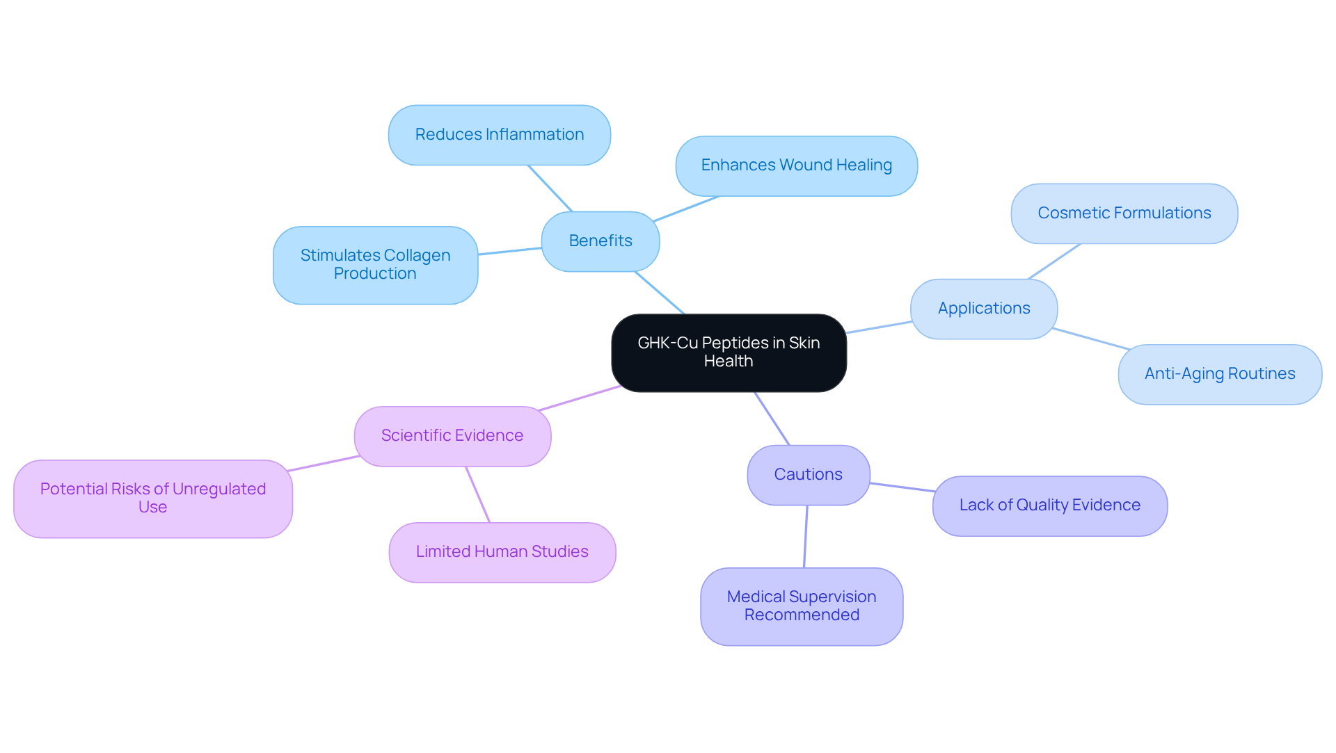 The central node represents GHK-Cu peptides, while the branches show their benefits, applications, and important considerations. Each color-coded branch helps you easily navigate through the information.