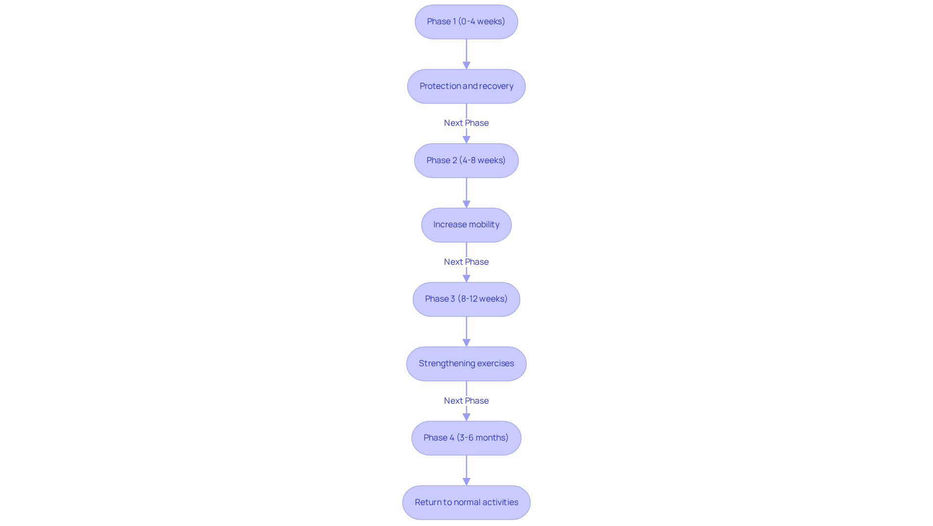 This flowchart outlines the recovery process after labrum surgery. Each box represents a phase of recovery, showing what to expect and focus on during that time. Follow the arrows to see how each phase leads to the next, helping you understand your healing journey. This flowchart outlines the recovery process after labrum surgery. Each box represents a phase of recovery, showing what to expect and focus on during that time. Follow the arrows to see how each phase leads to the next, helping you understand your healing journey.