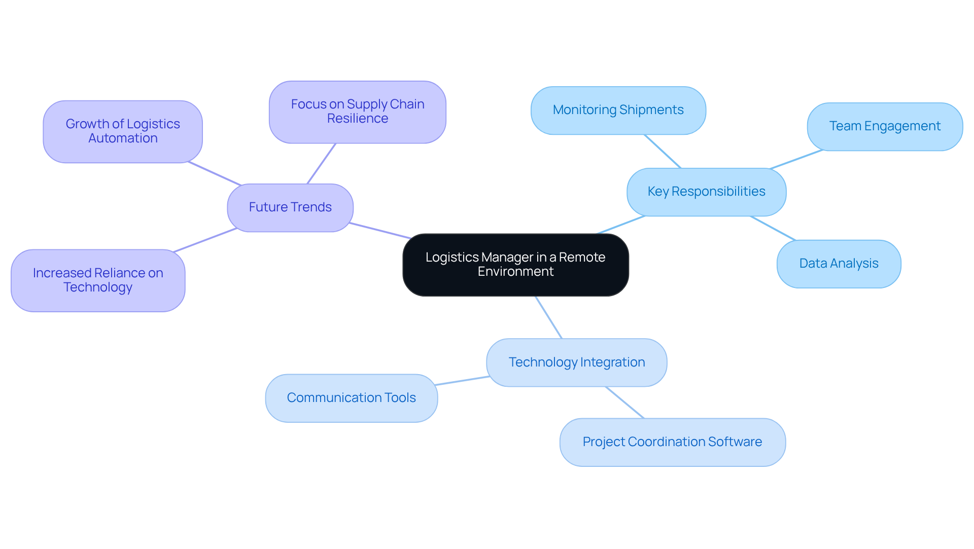 The central node represents the primary role, while branches detail responsibilities, technologies used, and future developments. This structure helps visualize how different aspects of the job connect and support each other. The central node represents the primary role, while branches detail responsibilities, technologies used, and future developments. This structure helps visualize how different aspects of the job connect and support each other.