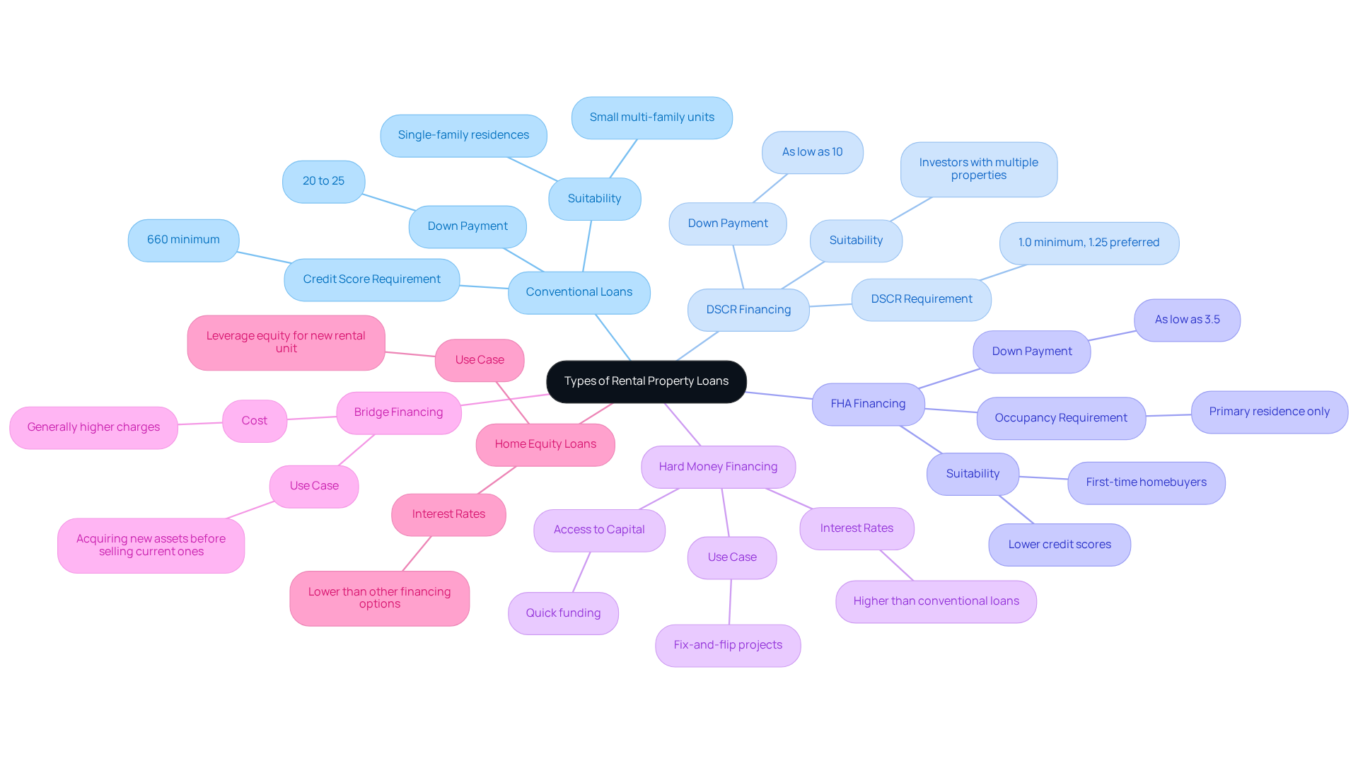 The central node represents the main topic of rental property loans. Each branch represents a different loan type, and the sub-branches provide important details about each option. This layout helps you see how each loan type differs and what makes it unique. The central node represents the main topic of rental property loans. Each branch represents a different loan type, and the sub-branches provide important details about each option. This layout helps you see how each loan type differs and what makes it unique.