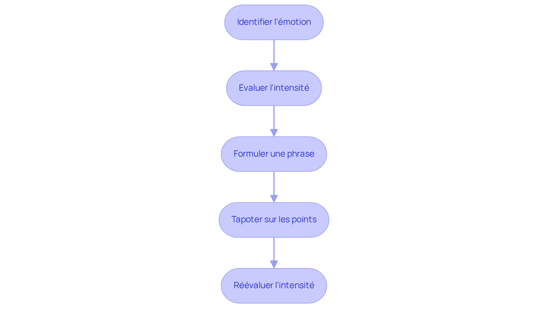 Chaque étape représente une phase du processus EFT. Suivez les flèches pour voir comment passer d'une étape à la suivante afin de gérer votre anxiété efficacement. Chaque étape représente une phase du processus EFT. Suivez les flèches pour voir comment passer d'une étape à la suivante afin de gérer votre anxiété efficacement.