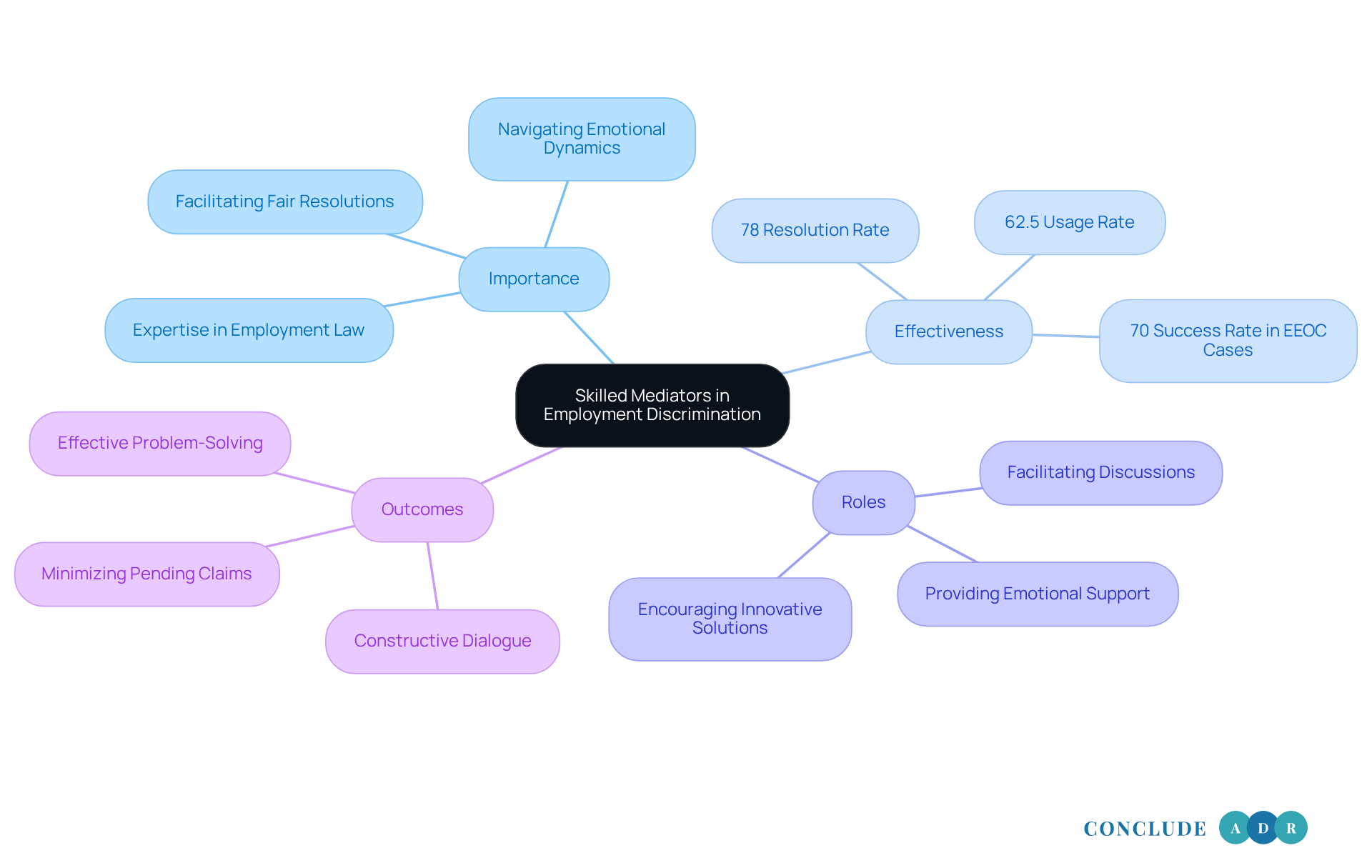 The central node represents the main topic, while branches show key areas related to the importance and effectiveness of skilled mediators. Each sub-branch provides specific insights or statistics that support the main ideas.