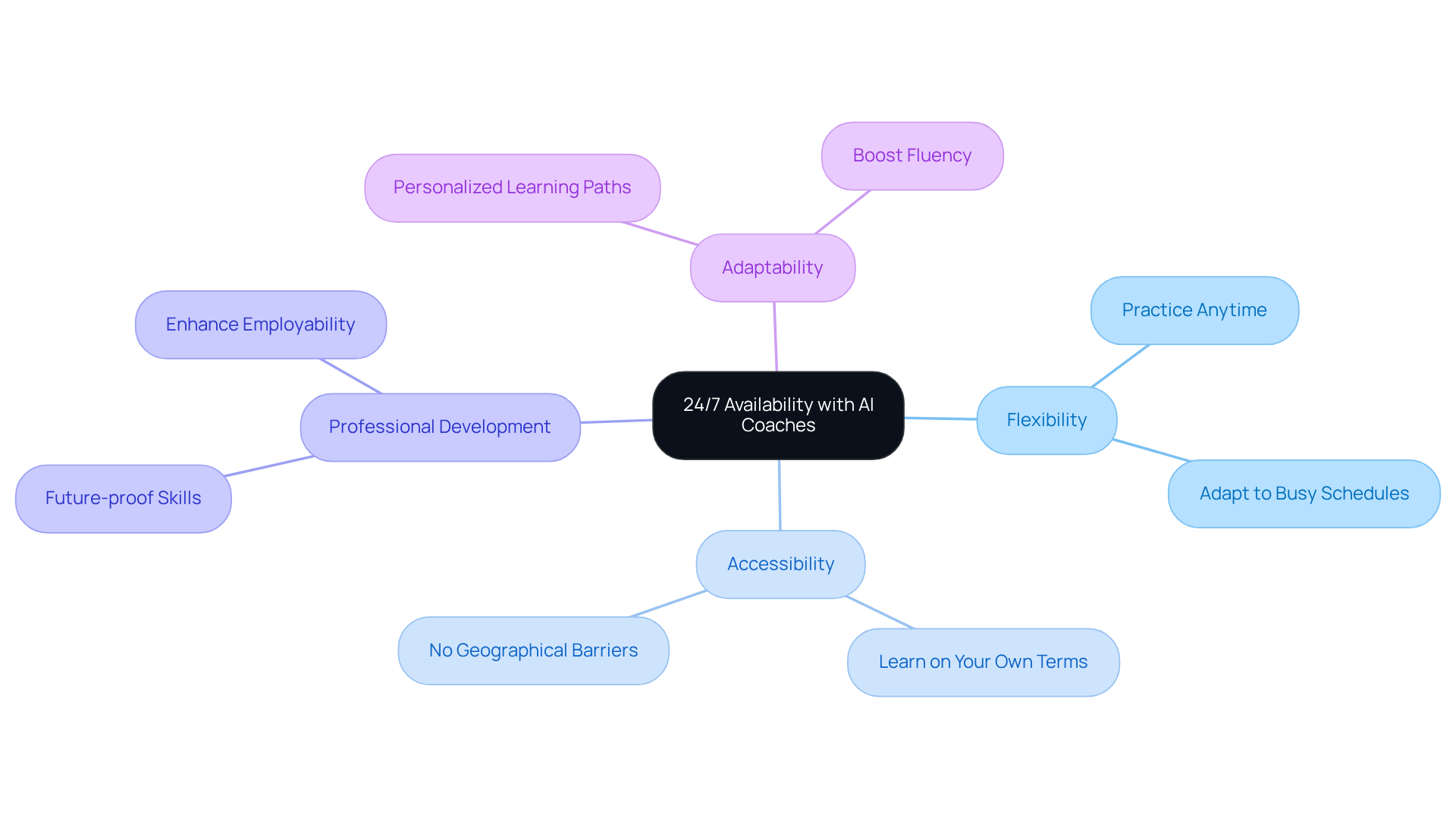 The center node represents the main theme of 24/7 availability. Each branch shows a key benefit of using AI coaches, with further details provided in the sub-branches. This layout helps you see how the features support the overall goal of enhancing language learning.