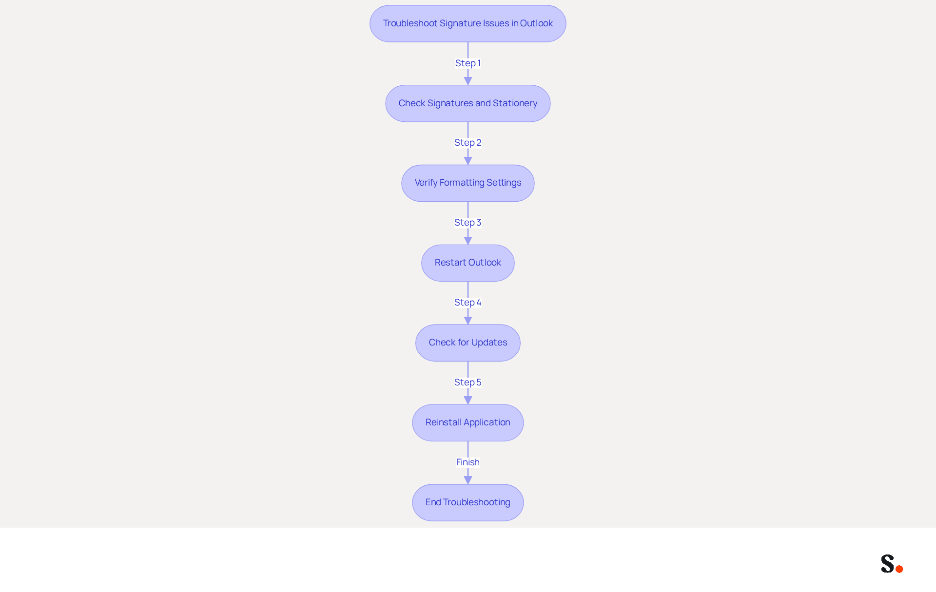 Follow the arrows to navigate through the troubleshooting process. Each box represents a step you should take to resolve signature issues in Outlook, ensuring your emails maintain a professional appearance.