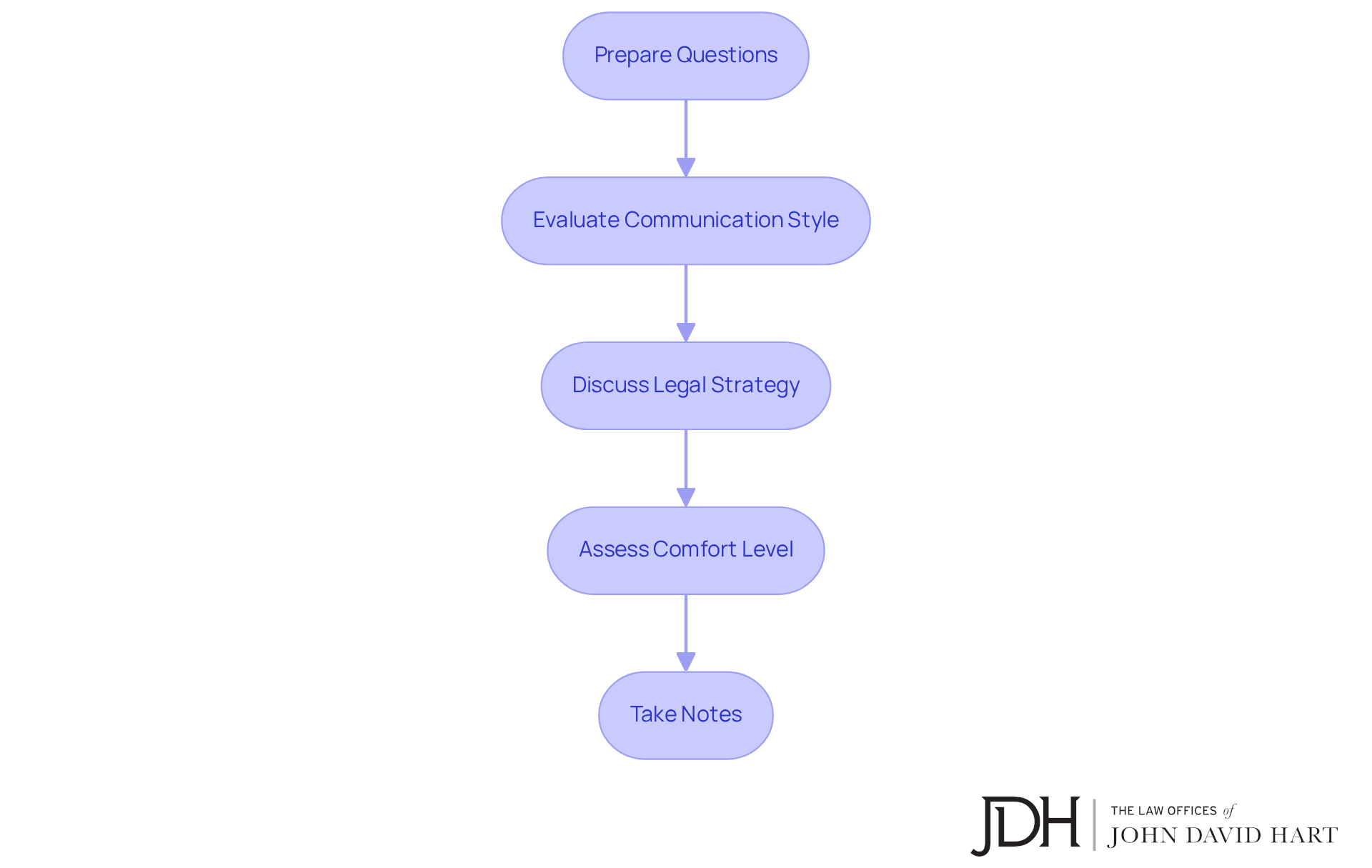 Each box represents a crucial step in your consultation process. Follow the arrows to see how to prepare and what to focus on during your meetings with potential attorneys.