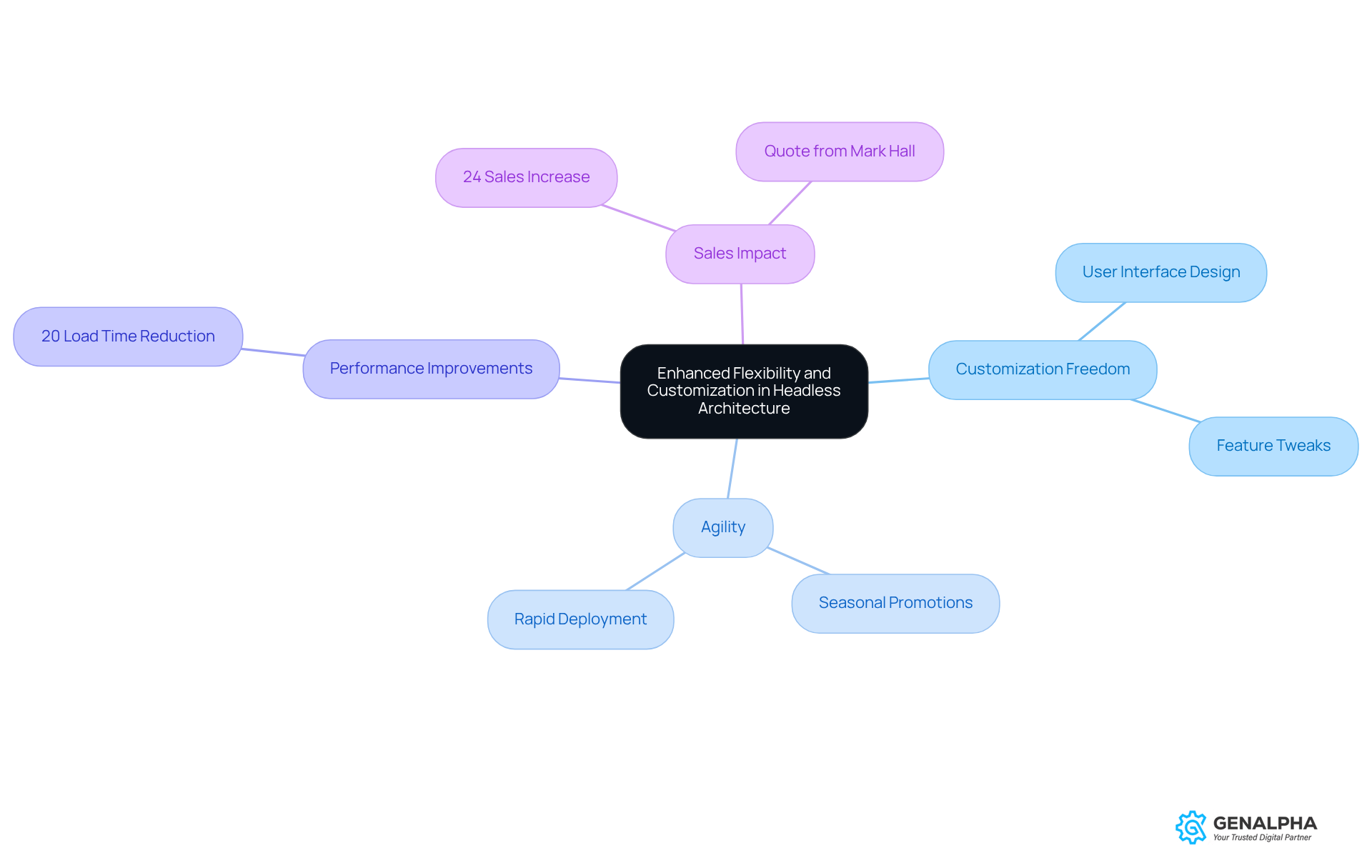 This mindmap illustrates how headless architecture enhances ecommerce flexibility. Start at the center with the main theme, then explore branches that show how it allows for customization, improves performance, and boosts sales. Each branch represents a key benefit, making it easy to see how they connect. This mindmap illustrates how headless architecture enhances ecommerce flexibility. Start at the center with the main theme, then explore branches that show how it allows for customization, improves performance, and boosts sales. Each branch represents a key benefit, making it easy to see how they connect.