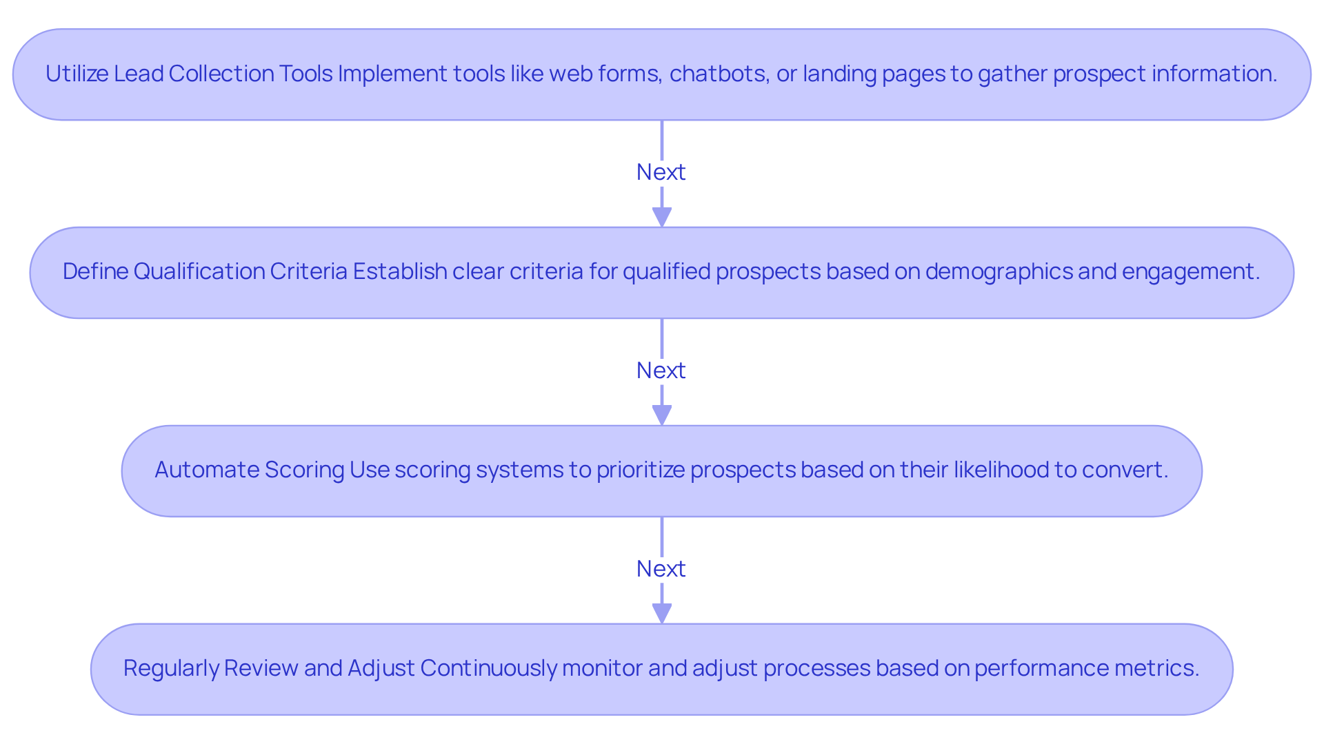 Each box represents a step in the process of improving how you capture and qualify leads. Follow the arrows to see the order in which these steps should be taken for the best results.