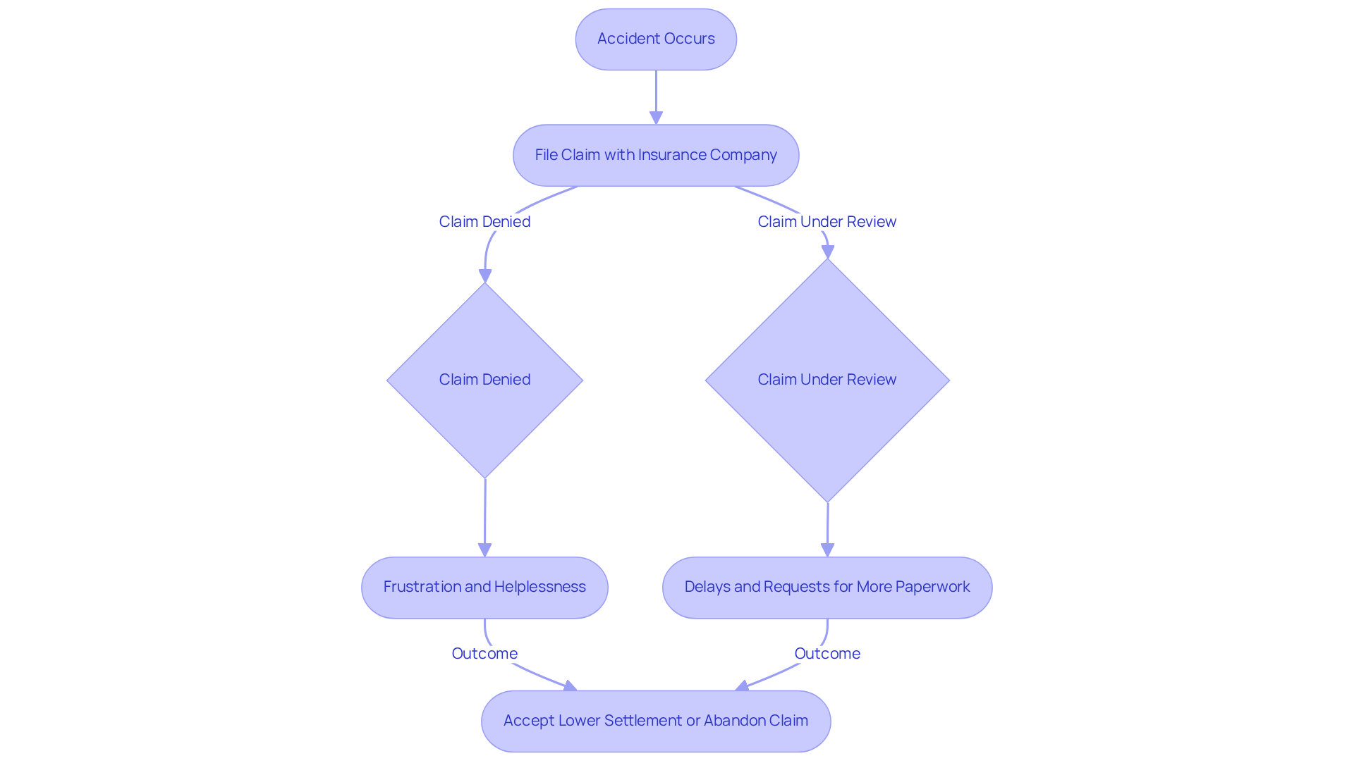 This flowchart illustrates the journey a claimant goes through after an accident. It starts with the accident and shows how the claim is filed, the potential for denial, and the tactics insurers use that can lead to frustration. Follow the arrows to see how each step connects and what outcomes might occur.