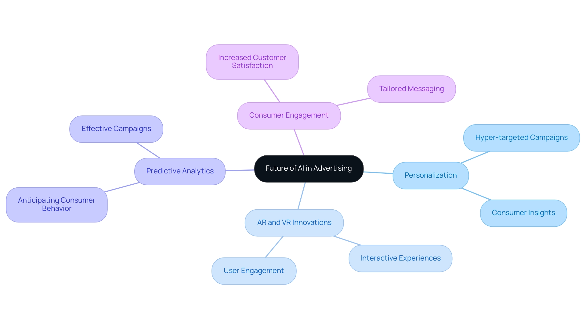 Each branch represents a key trend in AI advertising, with sub-branches detailing specific insights and statistics associated with that trend.