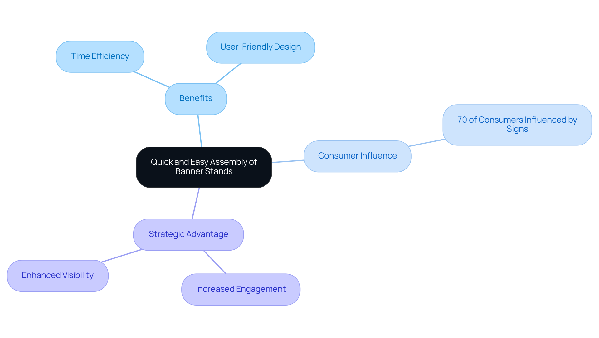 The center shows the main idea of quick assembly, while the branches illustrate the various benefits and statistics that support why this feature is important for businesses. The center shows the main idea of quick assembly, while the branches illustrate the various benefits and statistics that support why this feature is important for businesses.