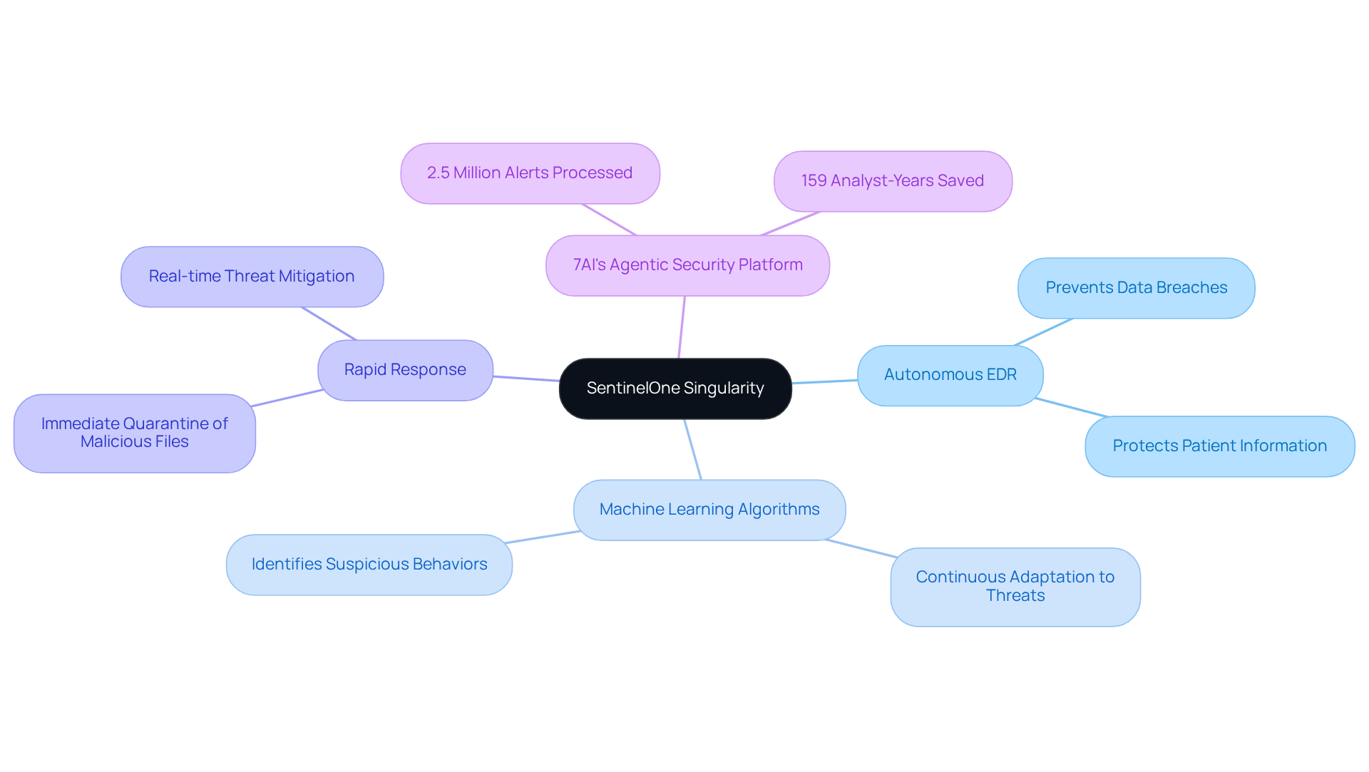 The central node represents SentinelOne Singularity, with branches showing its features and benefits. Additional branches highlight comparisons with other tools, illustrating the broader context of cybersecurity solutions in healthcare.