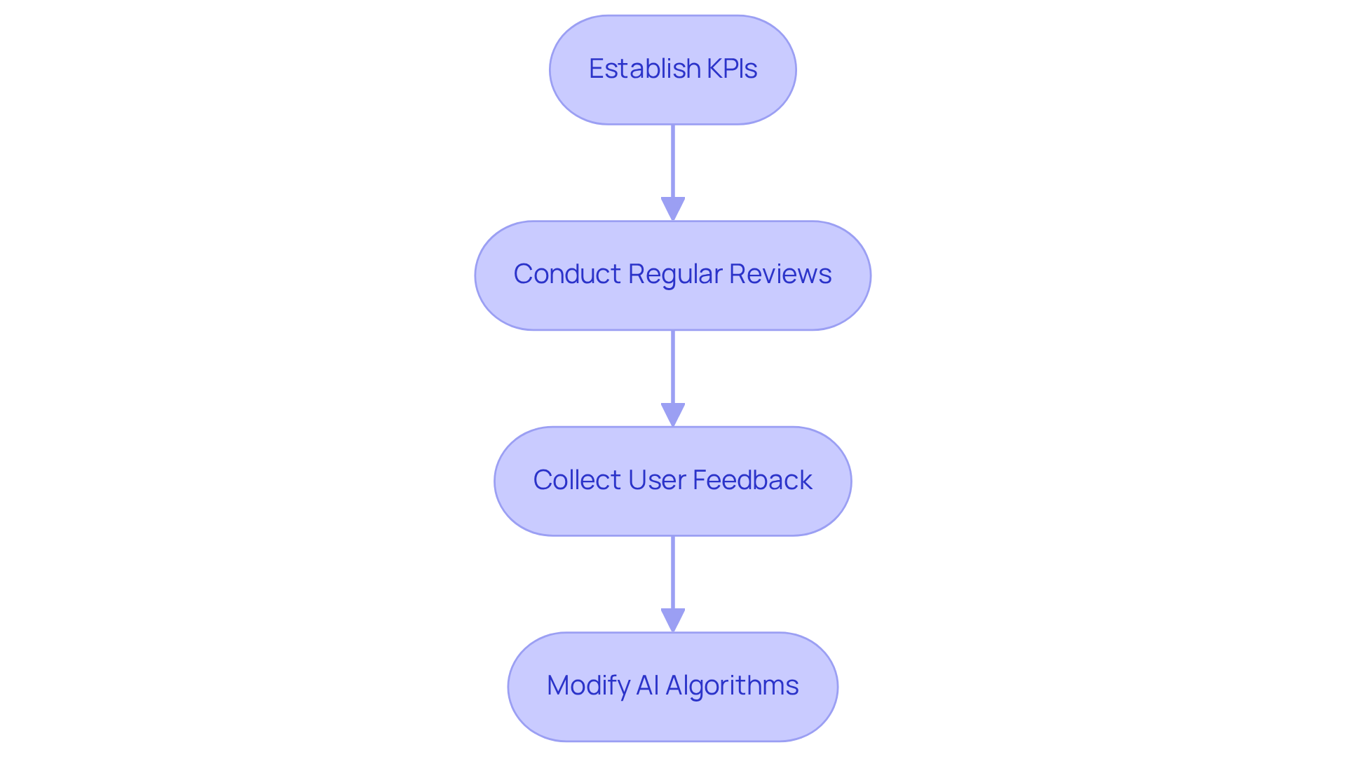 Each box represents a crucial step in the process. Follow the arrows to see how each action builds on the previous one, leading to improved AI decision-making.
