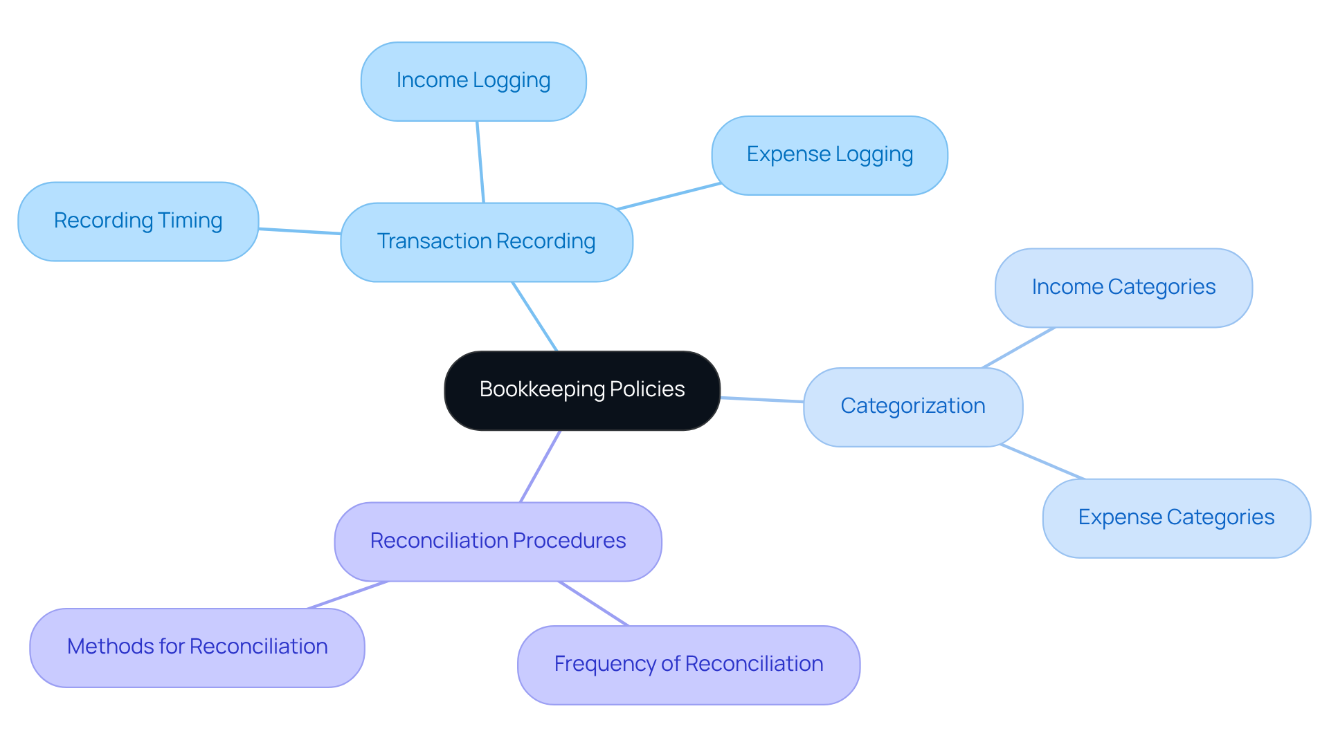 Start at the center with the main topic of bookkeeping policies, then explore each branch to see the specific guidelines for recording transactions, categorizing income and expenses, and reconciling accounts.