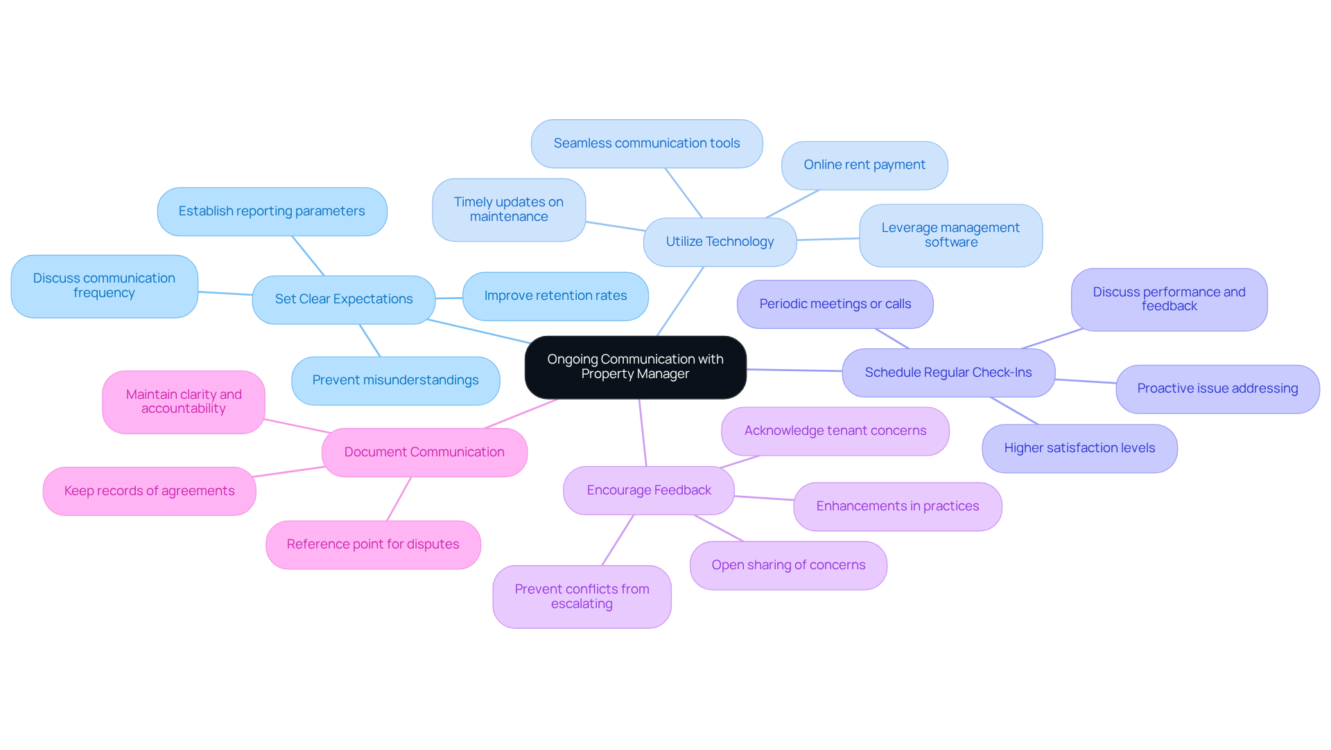 This mindmap illustrates how to maintain strong communication with your property manager. Each branch represents a strategy you can use, and the sub-branches provide additional details or benefits related to that strategy. Follow the branches to explore how each approach contributes to a successful partnership.